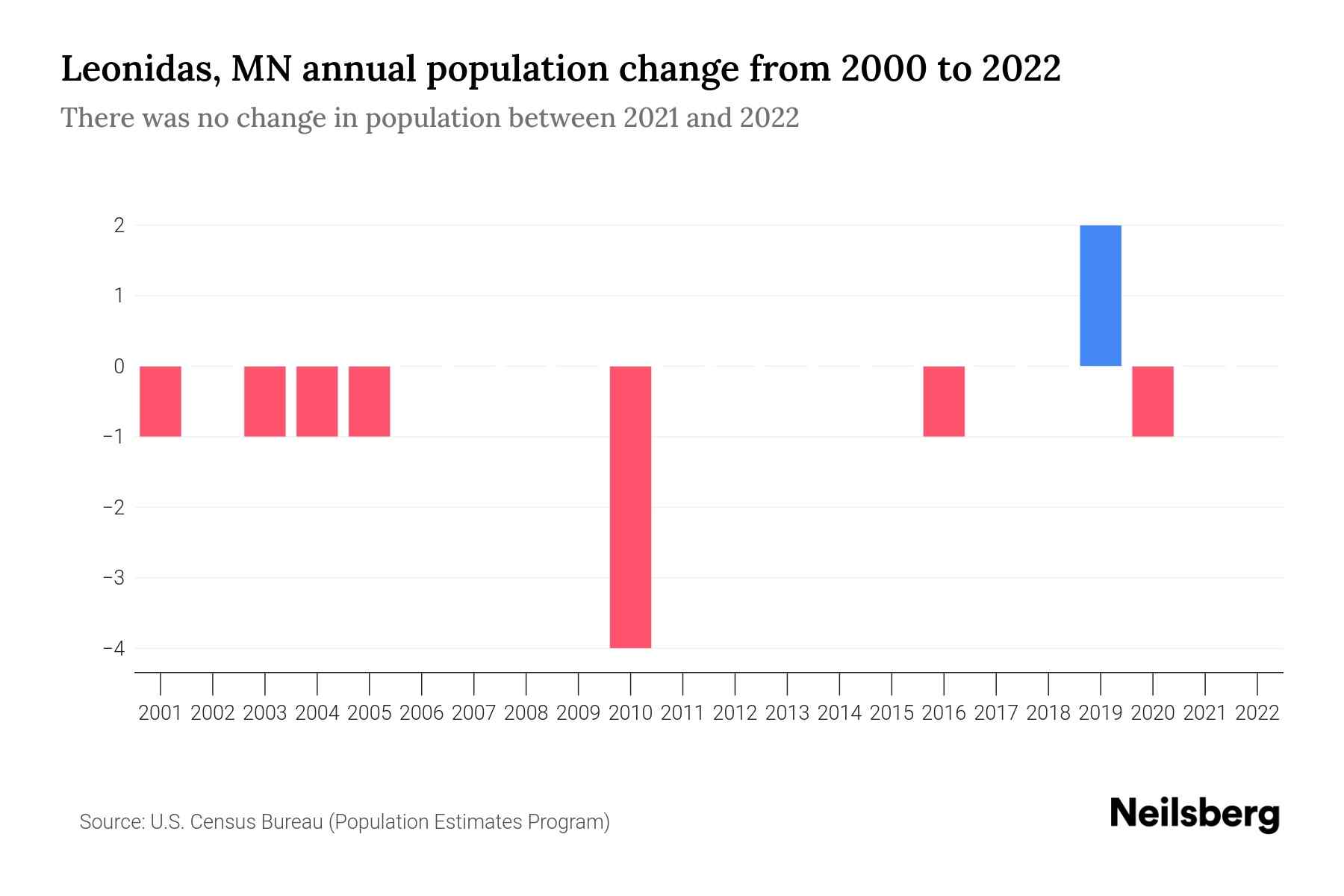 Leonidas, MN Population by Year - 2023 Statistics, Facts & Trends ...
