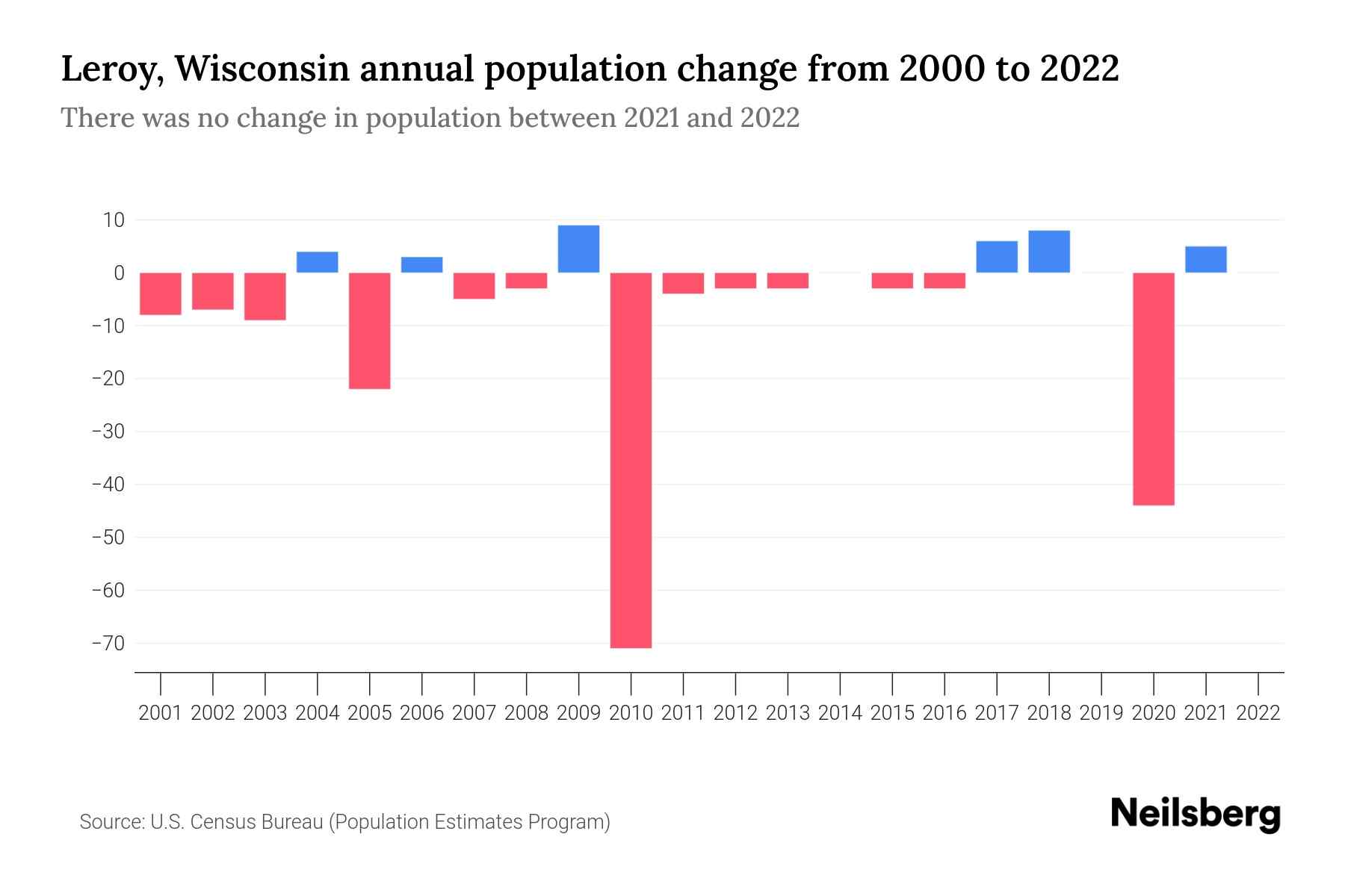 Leroy, Wisconsin Population by Year - 2023 Statistics, Facts & Trends ...