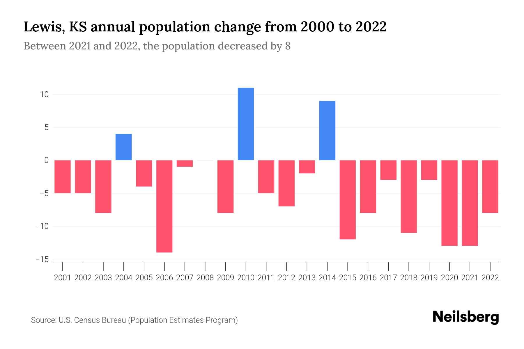 Lewis, KS Population by Year - 2023 Statistics, Facts & Trends - Neilsberg