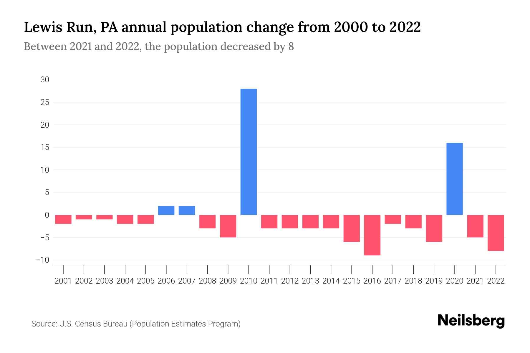 Lewis Run, PA Population by Year - 2023 Statistics, Facts & Trends ...