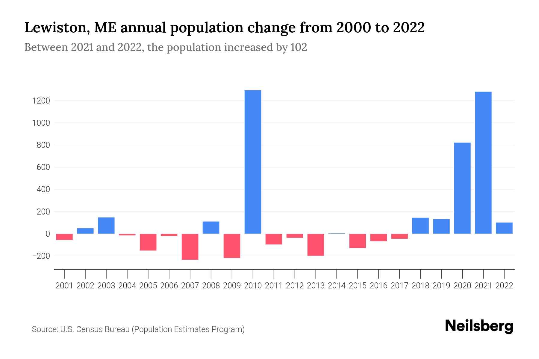 Lewiston, ME Population by Year - 2023 Statistics, Facts & Trends ...