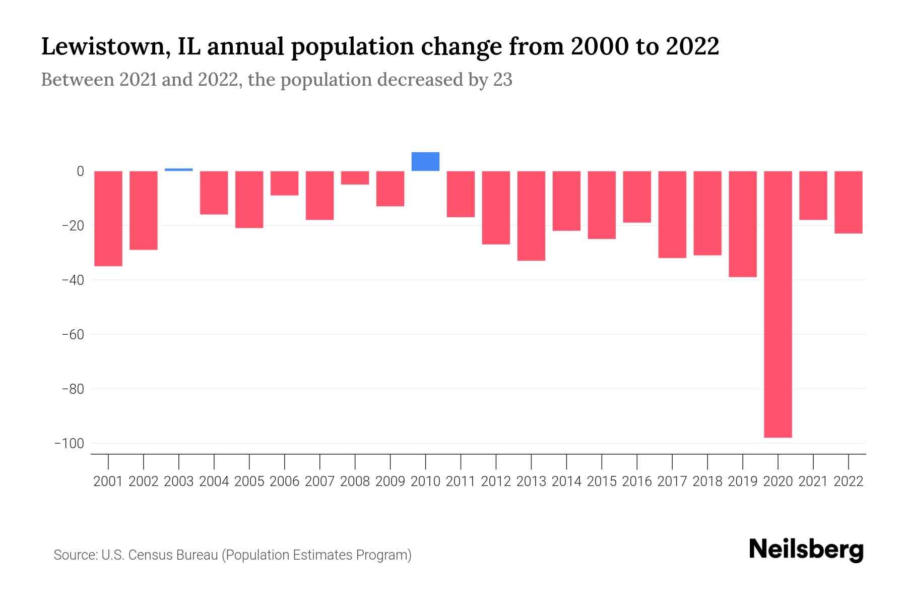 Lewistown, IL Population by Year - 2023 Statistics, Facts & Trends ...