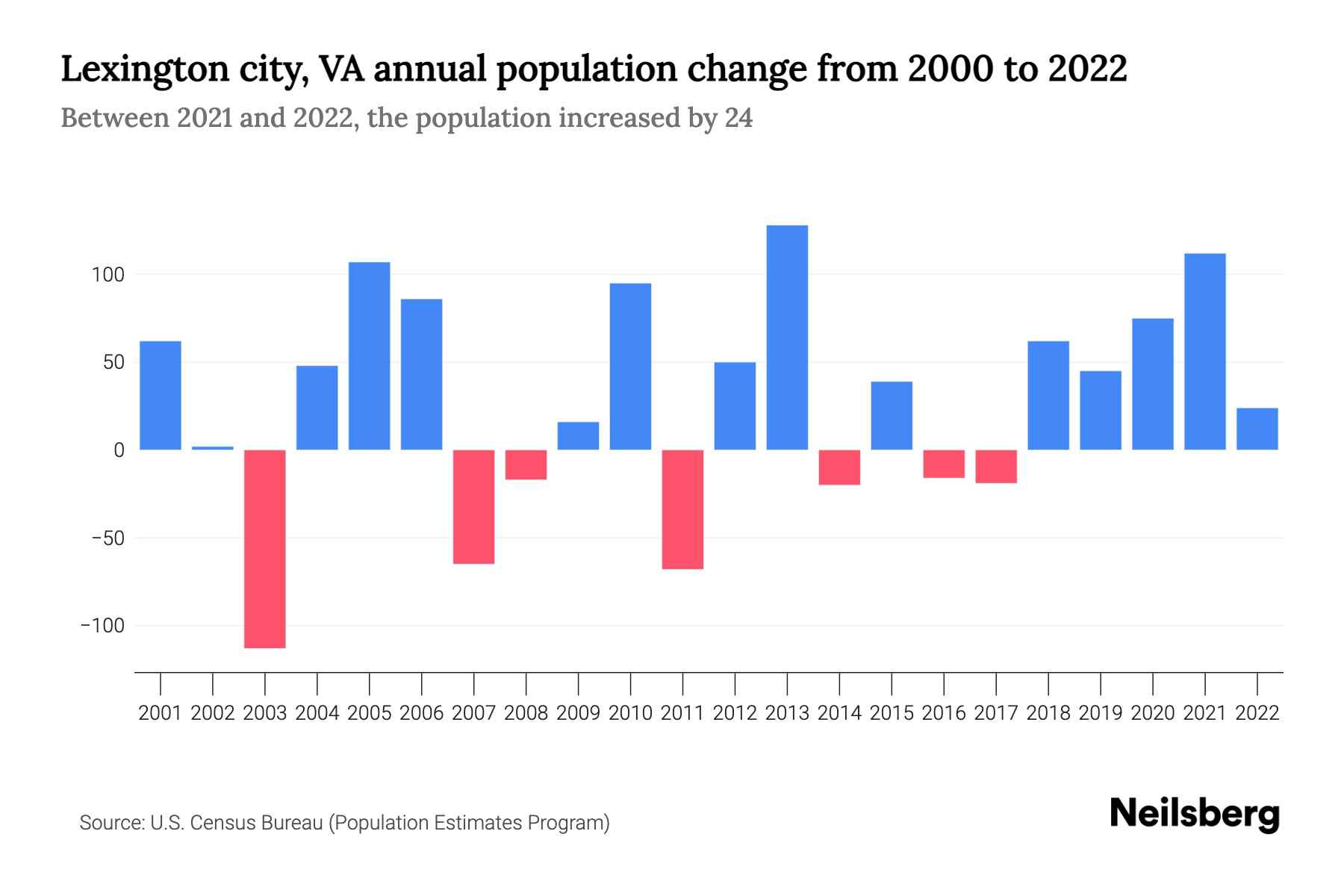 Lexington city, VA Population by Year - 2023 Statistics, Facts & Trends ...