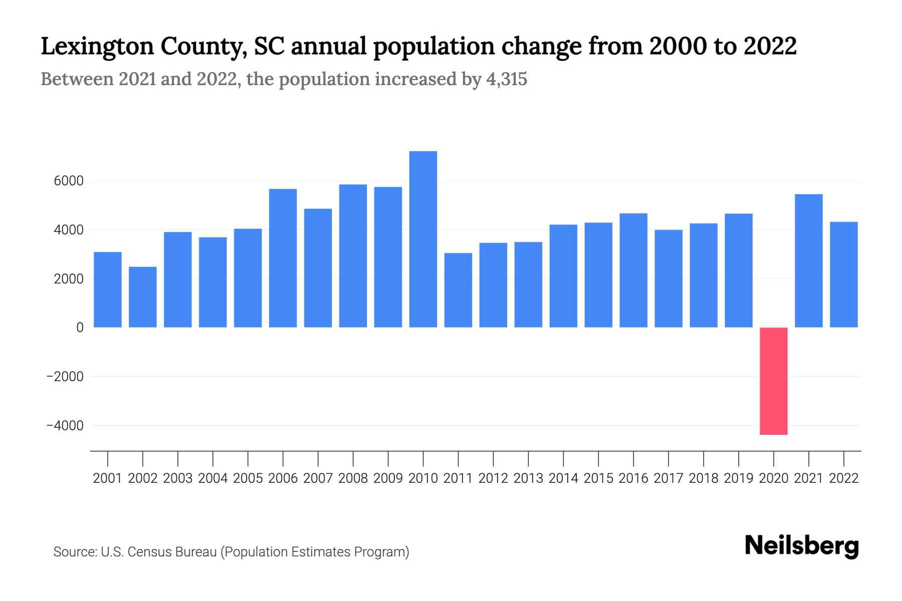 Lexington County, SC Population by Year - 2023 Statistics, Facts ...