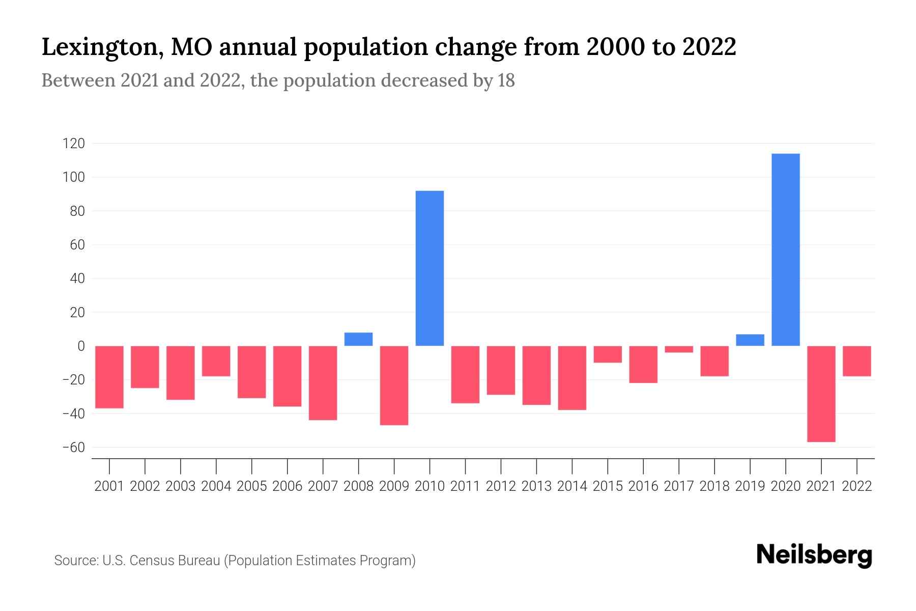 Lexington, MO Population by Year - 2023 Statistics, Facts & Trends ...