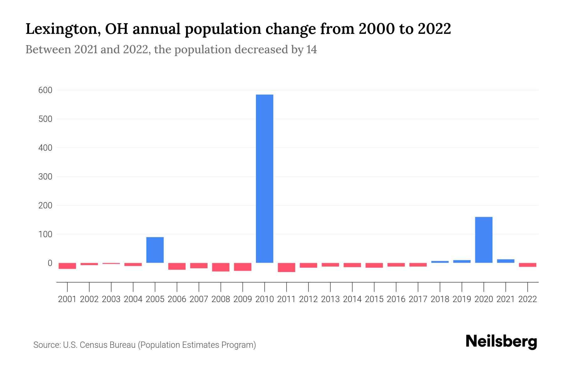 Lexington, OH Population by Year - 2023 Statistics, Facts & Trends ...
