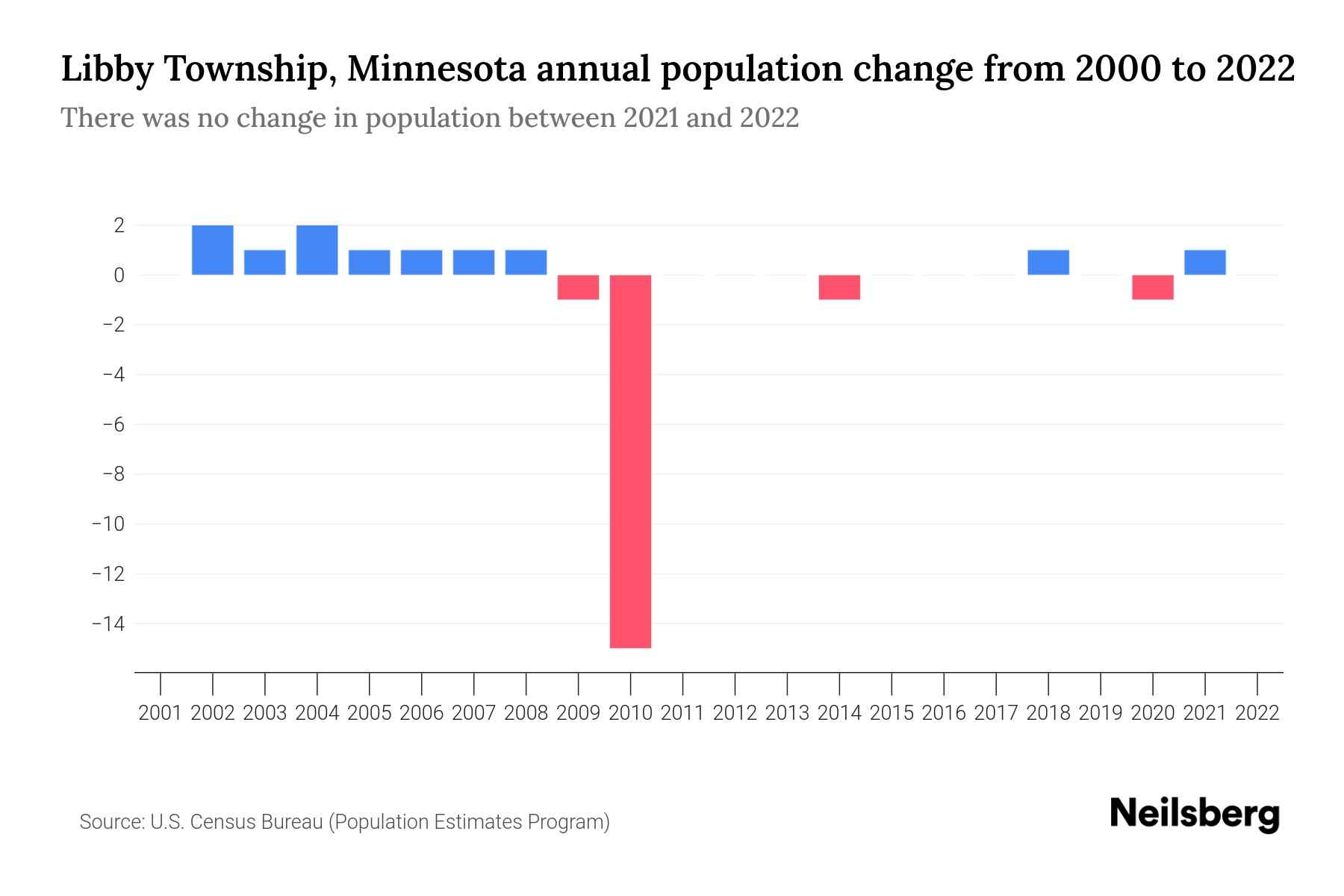 Libby Township, Minnesota Population by Year - 2023 Statistics, Facts & Trends - Neilsberg