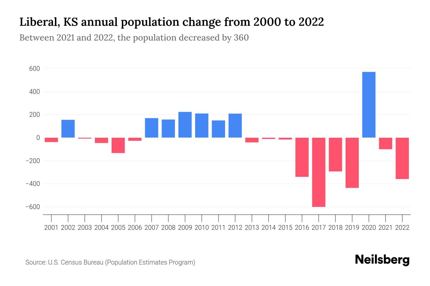 Liberal, KS Population by Year - 2023 Statistics, Facts & Trends ...