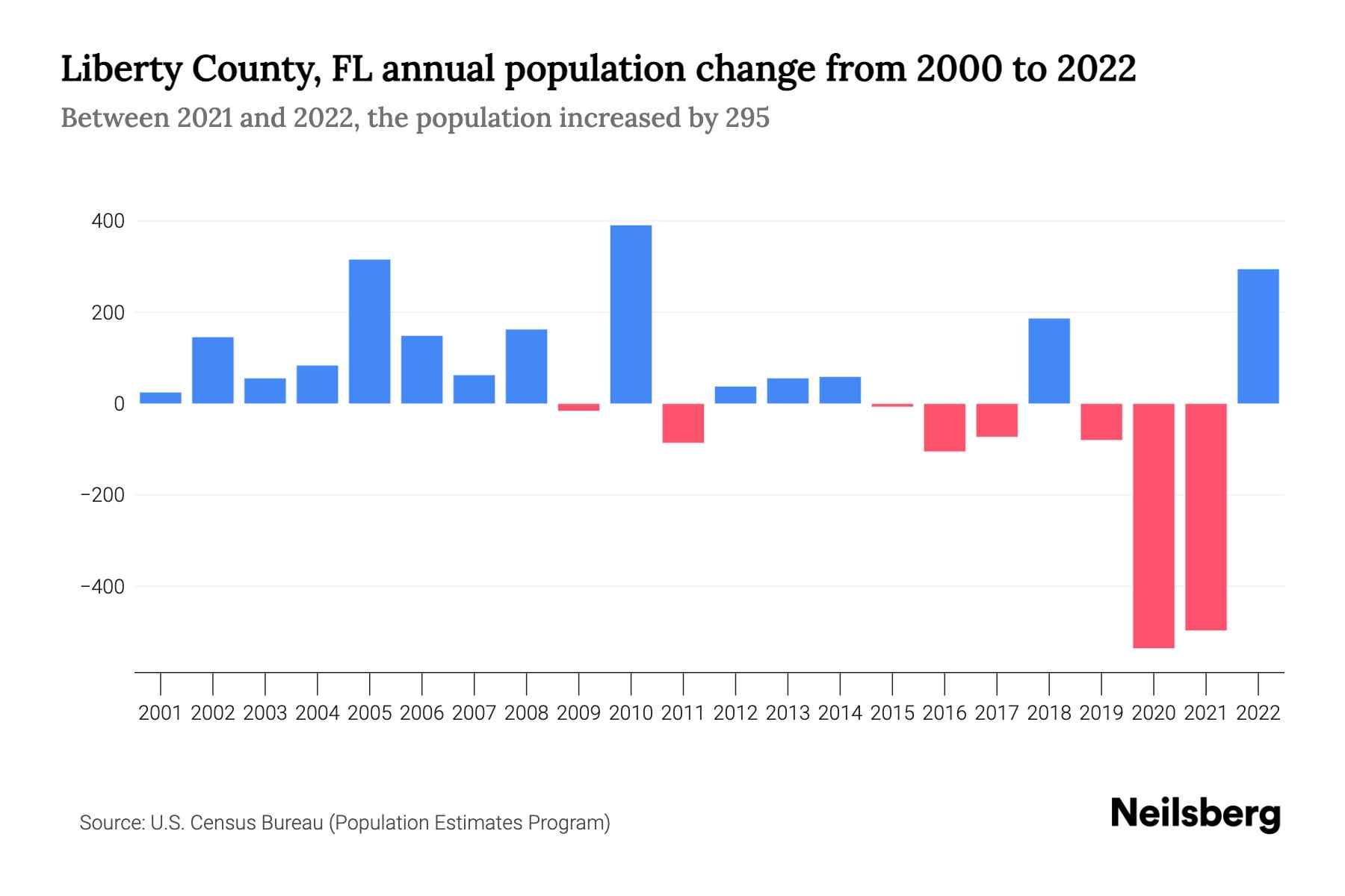 Liberty County, FL Population by Year - 2023 Statistics, Facts & Trends ...