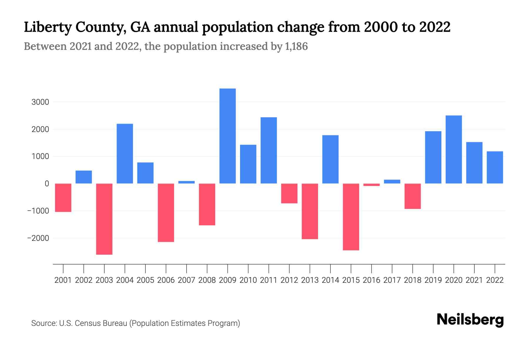 Liberty County, GA Population by Year - 2023 Statistics, Facts & Trends ...