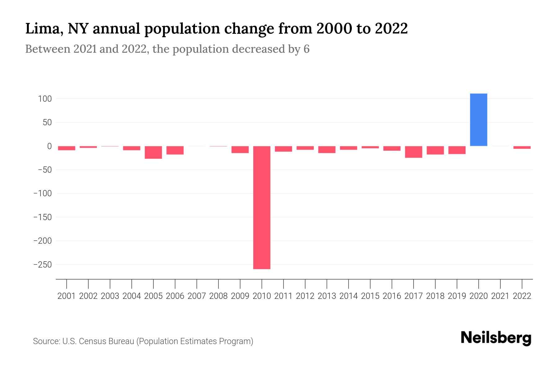 Lima, NY Population by Year - 2023 Statistics, Facts & Trends - Neilsberg