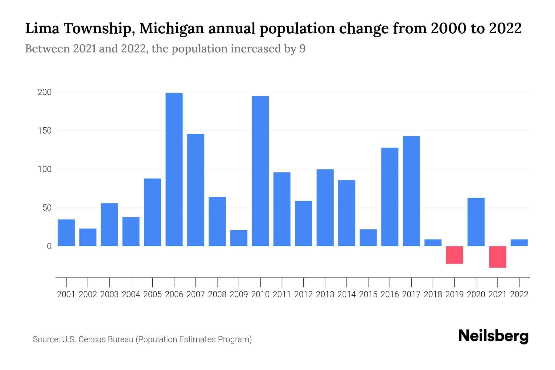 Lima Township, Michigan Population by Year - 2023 Statistics, Facts & Trends - Neilsberg