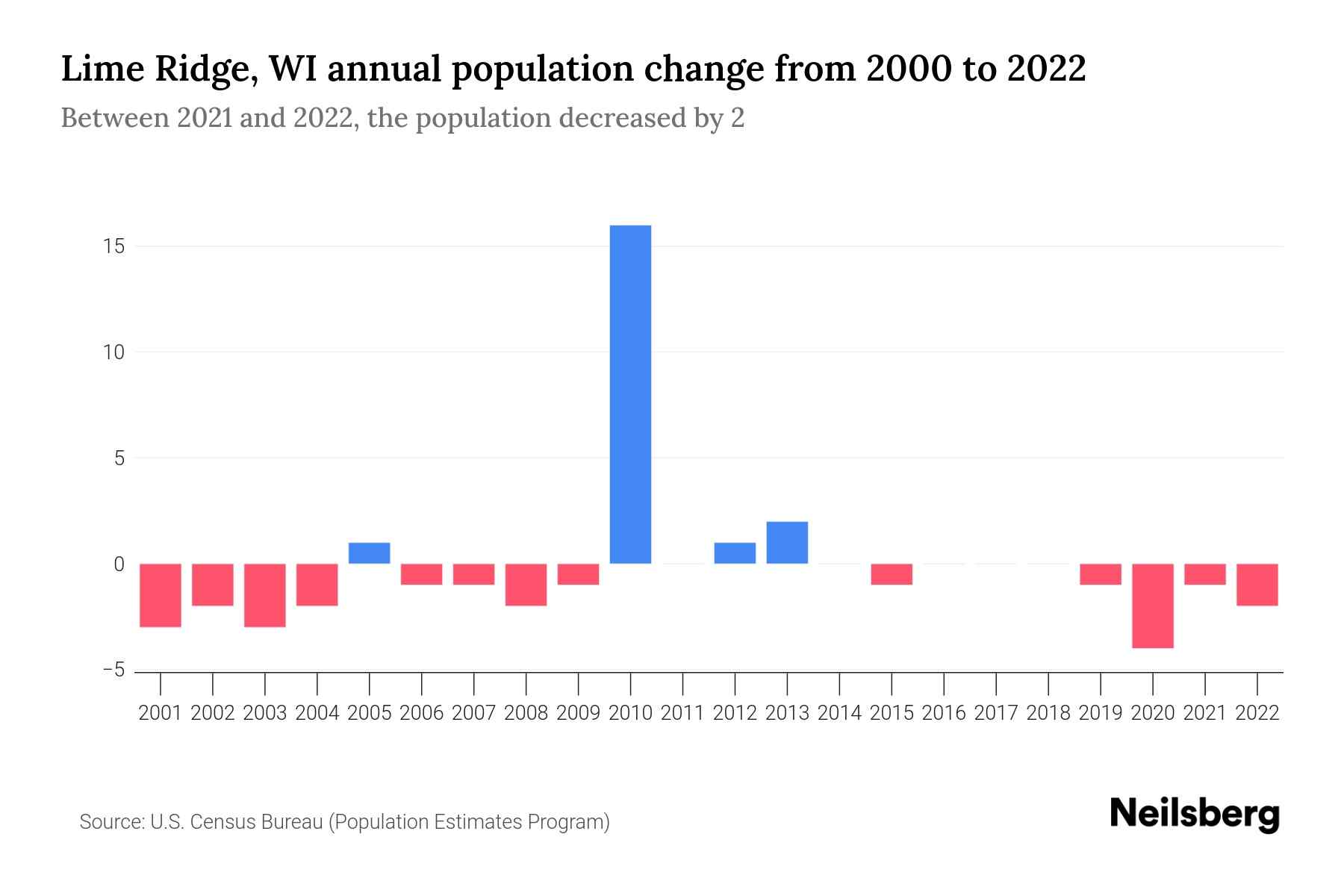 Lime Ridge, WI Population by Year - 2023 Statistics, Facts & Trends ...