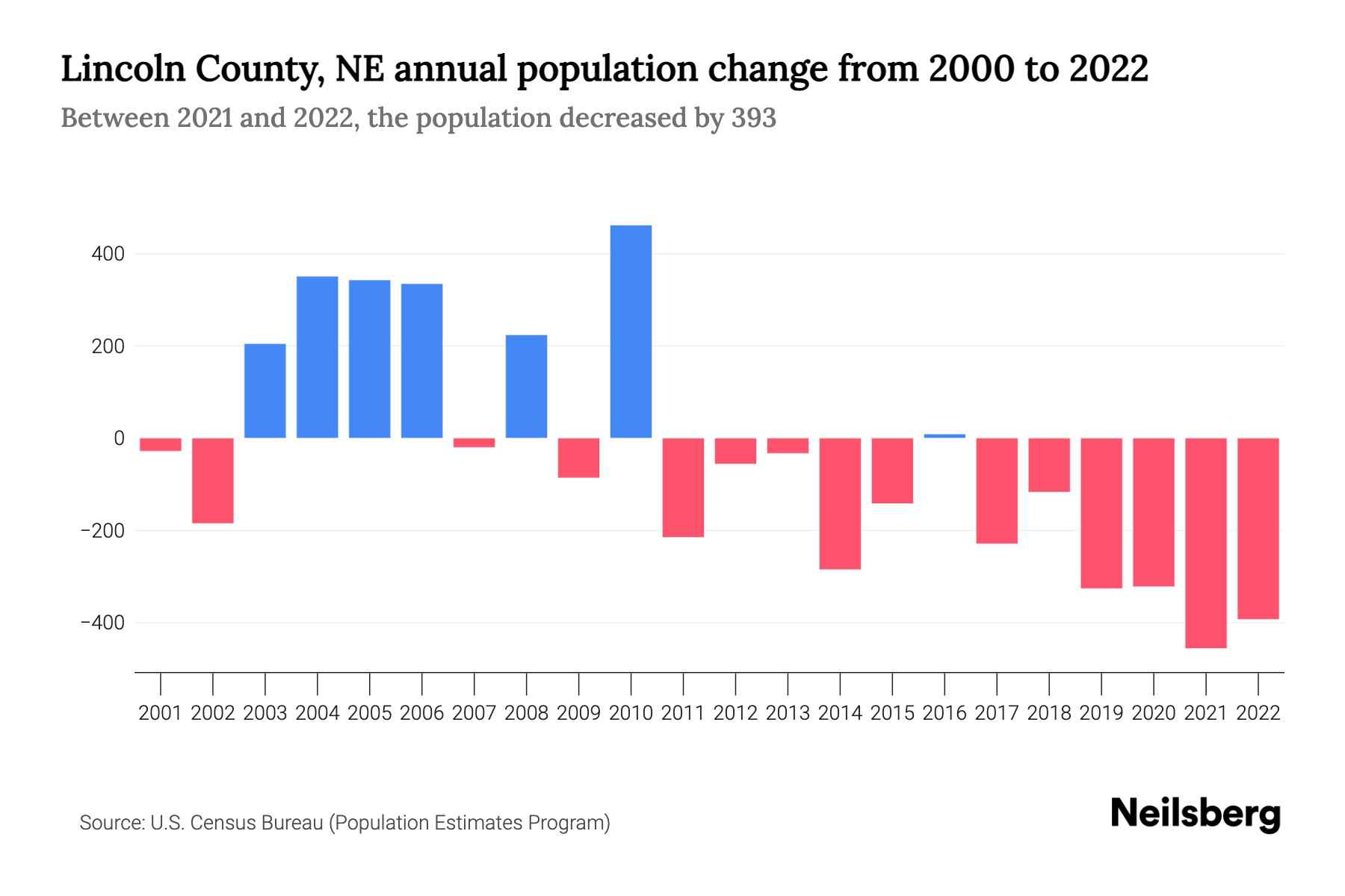 Lincoln County, NE Population by Year - 2023 Statistics, Facts & Trends ...