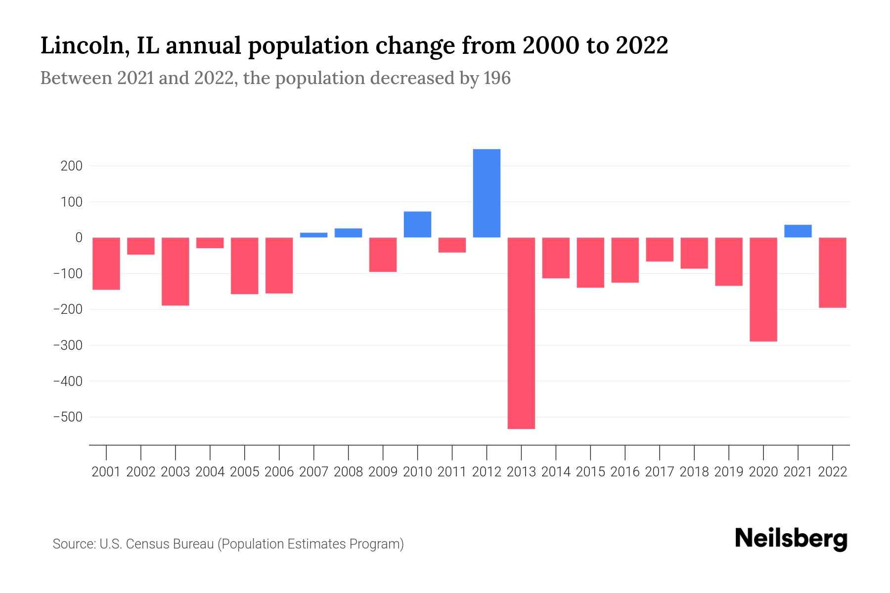 Lincoln, IL Population by Year - 2023 Statistics, Facts & Trends - Neilsberg