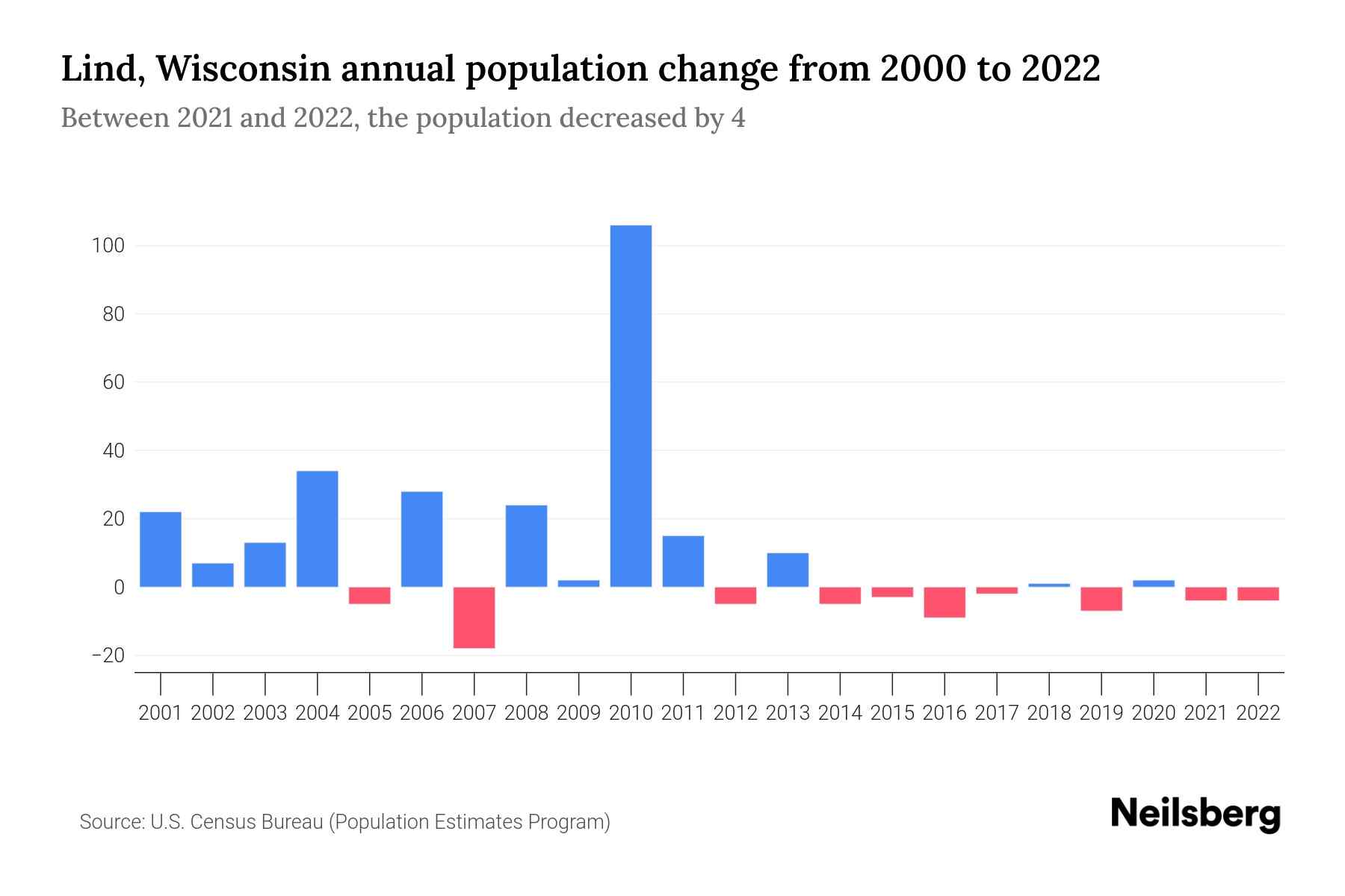 Lind, Wisconsin Population by Year - 2023 Statistics, Facts & Trends ...