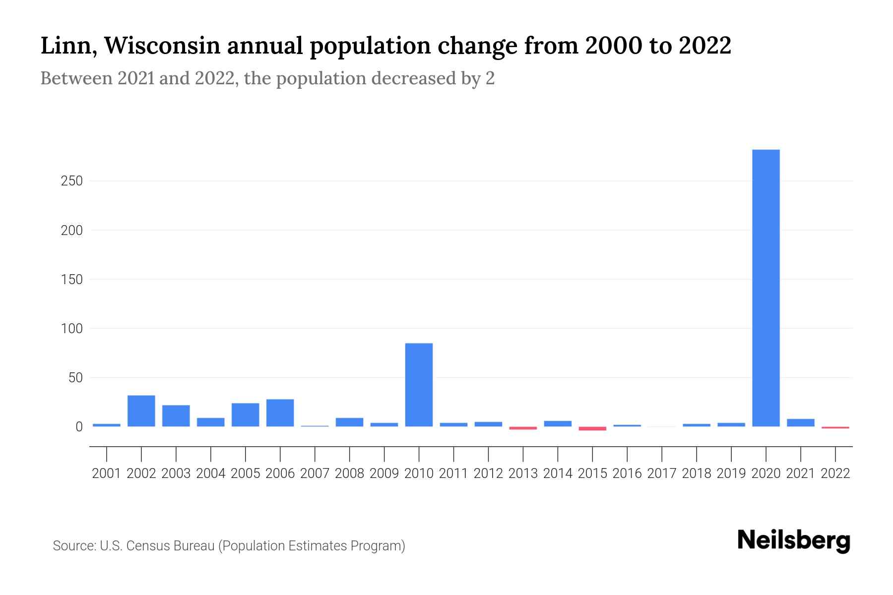 Linn, Wisconsin Population by Year - 2023 Statistics, Facts & Trends ...