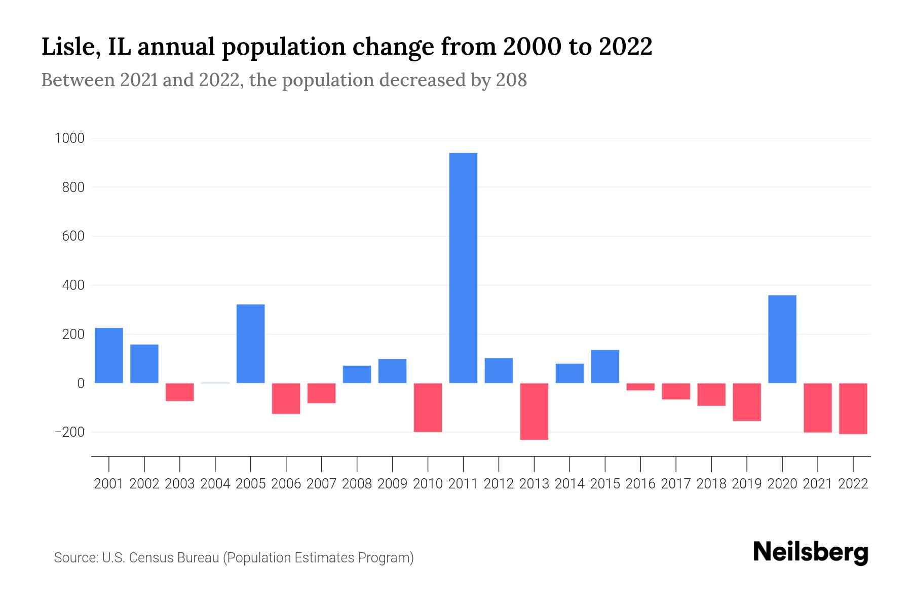 Lisle, IL Population by Year - 2023 Statistics, Facts & Trends - Neilsberg