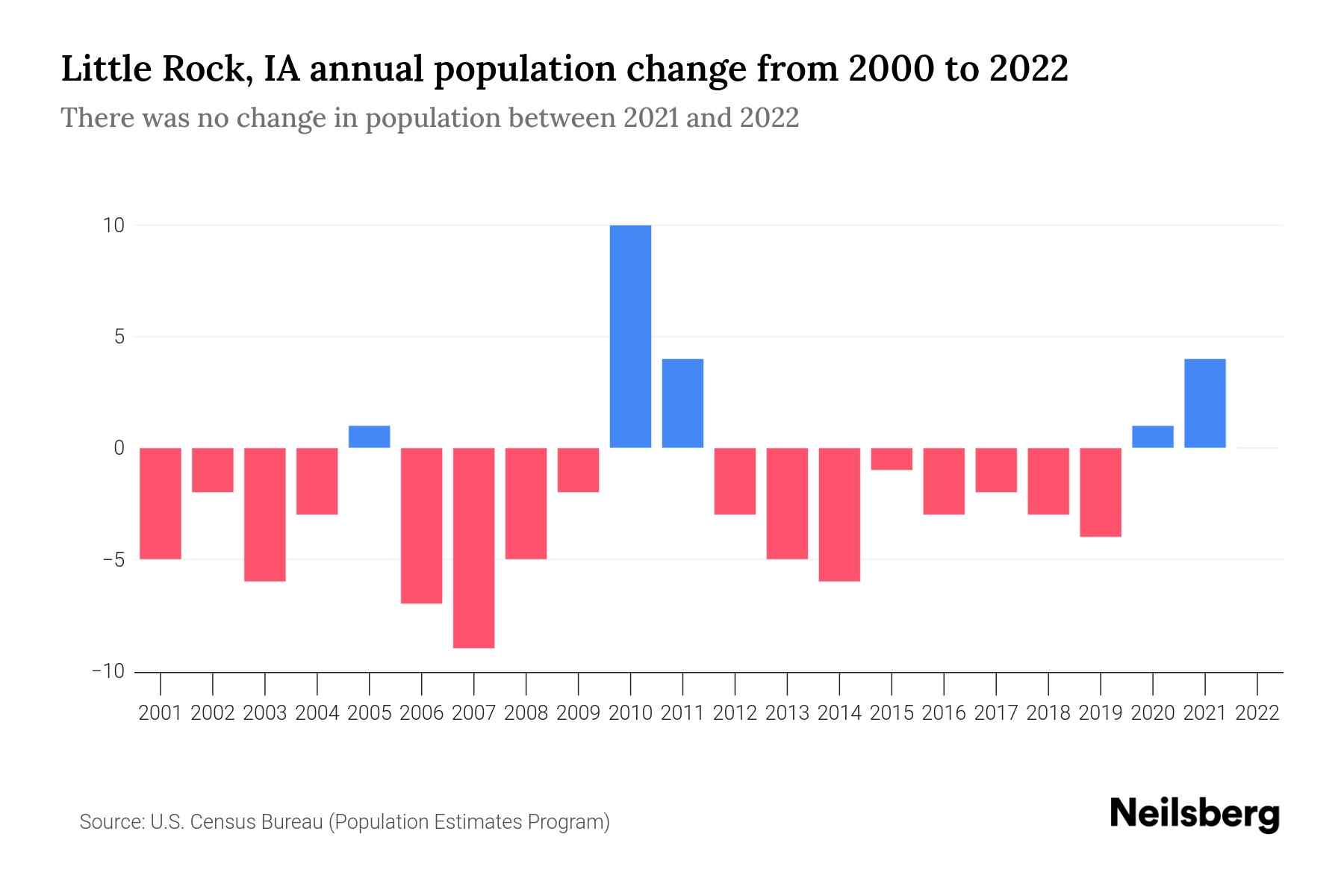 Little Rock, IA Population by Year - 2023 Statistics, Facts & Trends ...