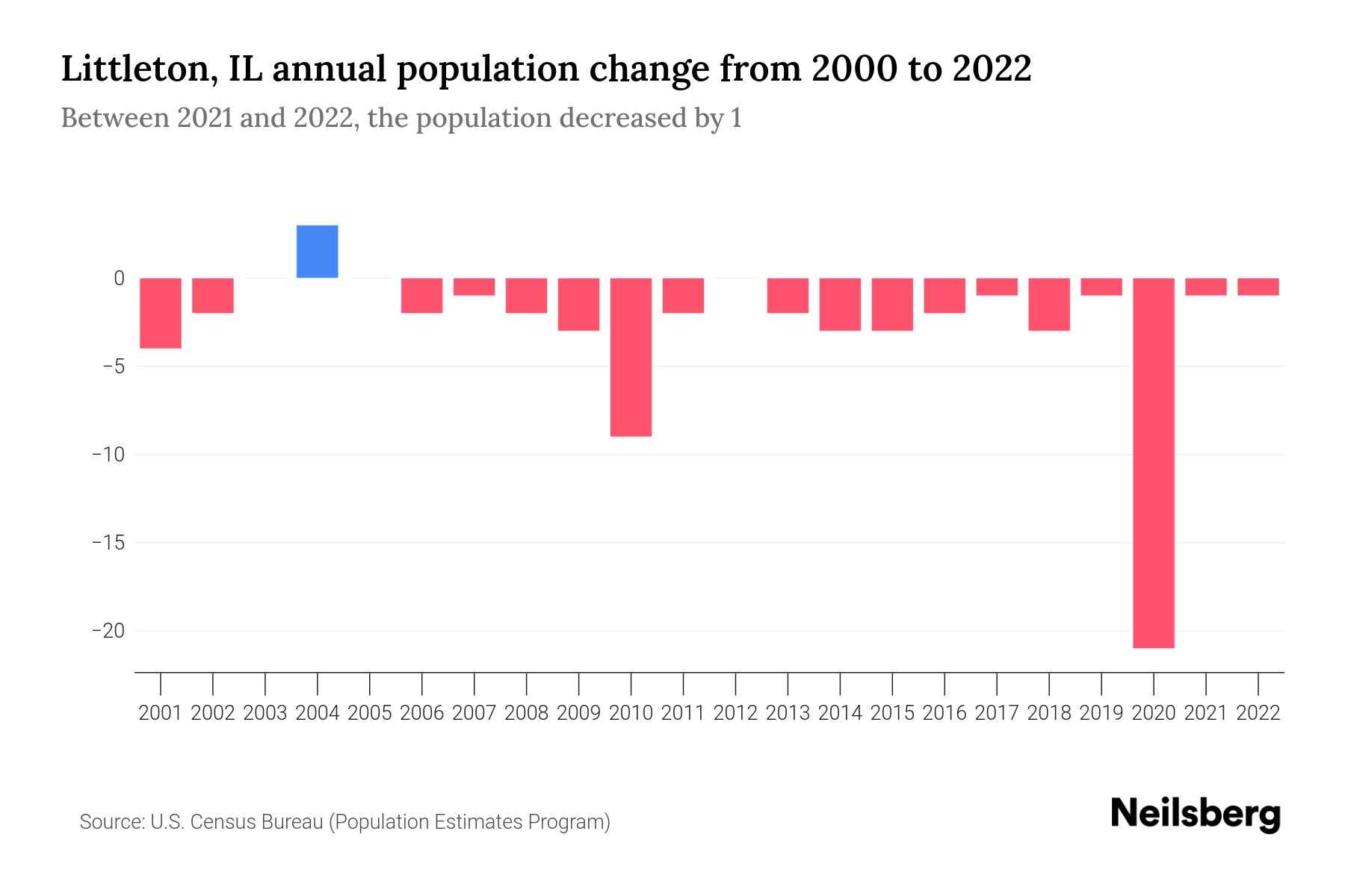 Littleton, IL Population by Year - 2023 Statistics, Facts & Trends ...