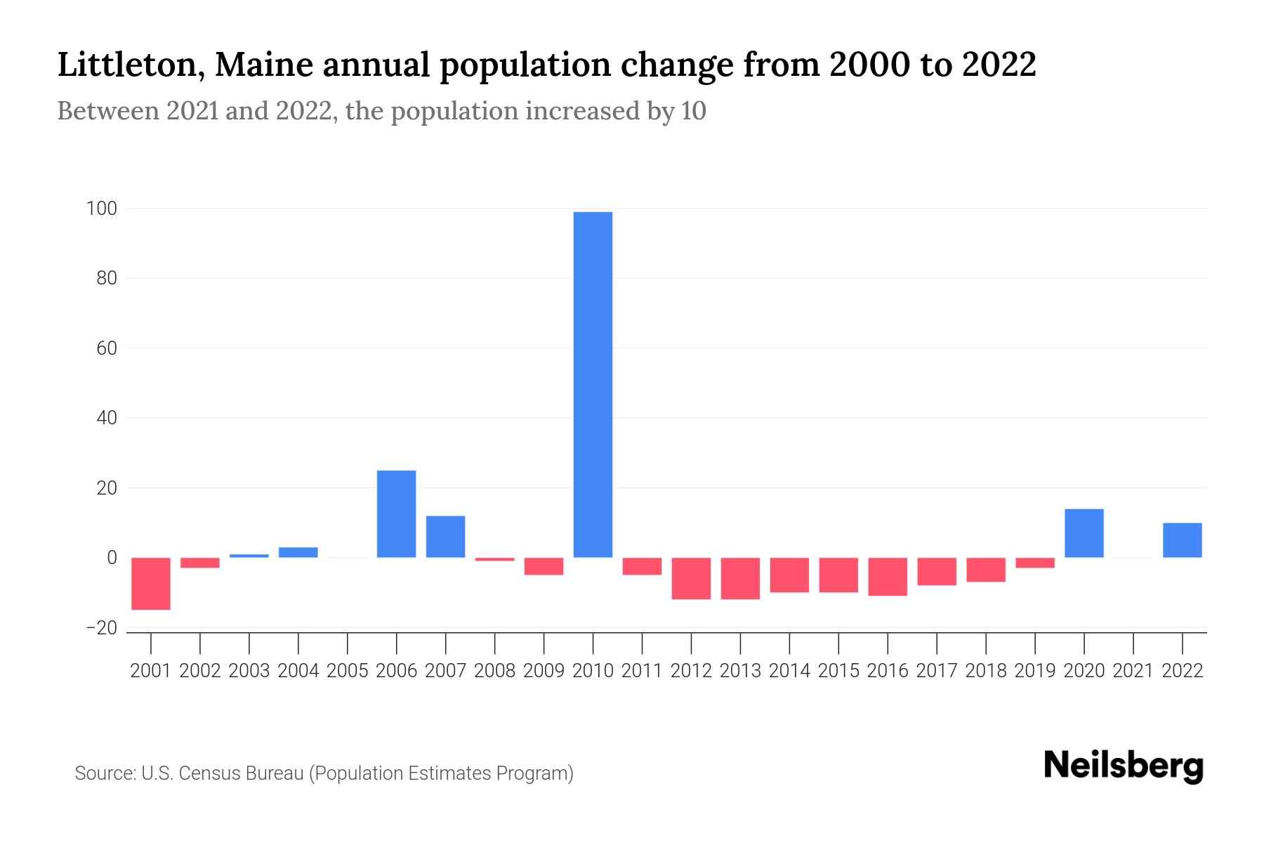 Littleton, Maine Population by Year - 2023 Statistics, Facts & Trends ...
