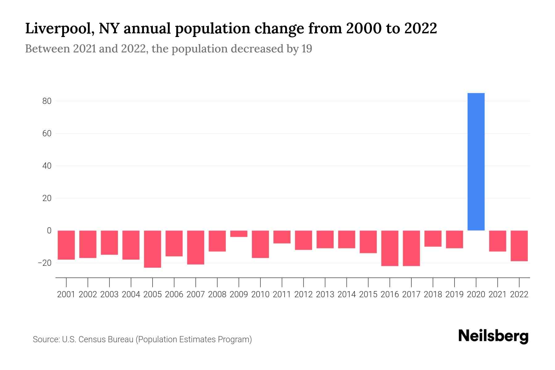 Liverpool, NY Population by Year - 2023 Statistics, Facts & Trends ...