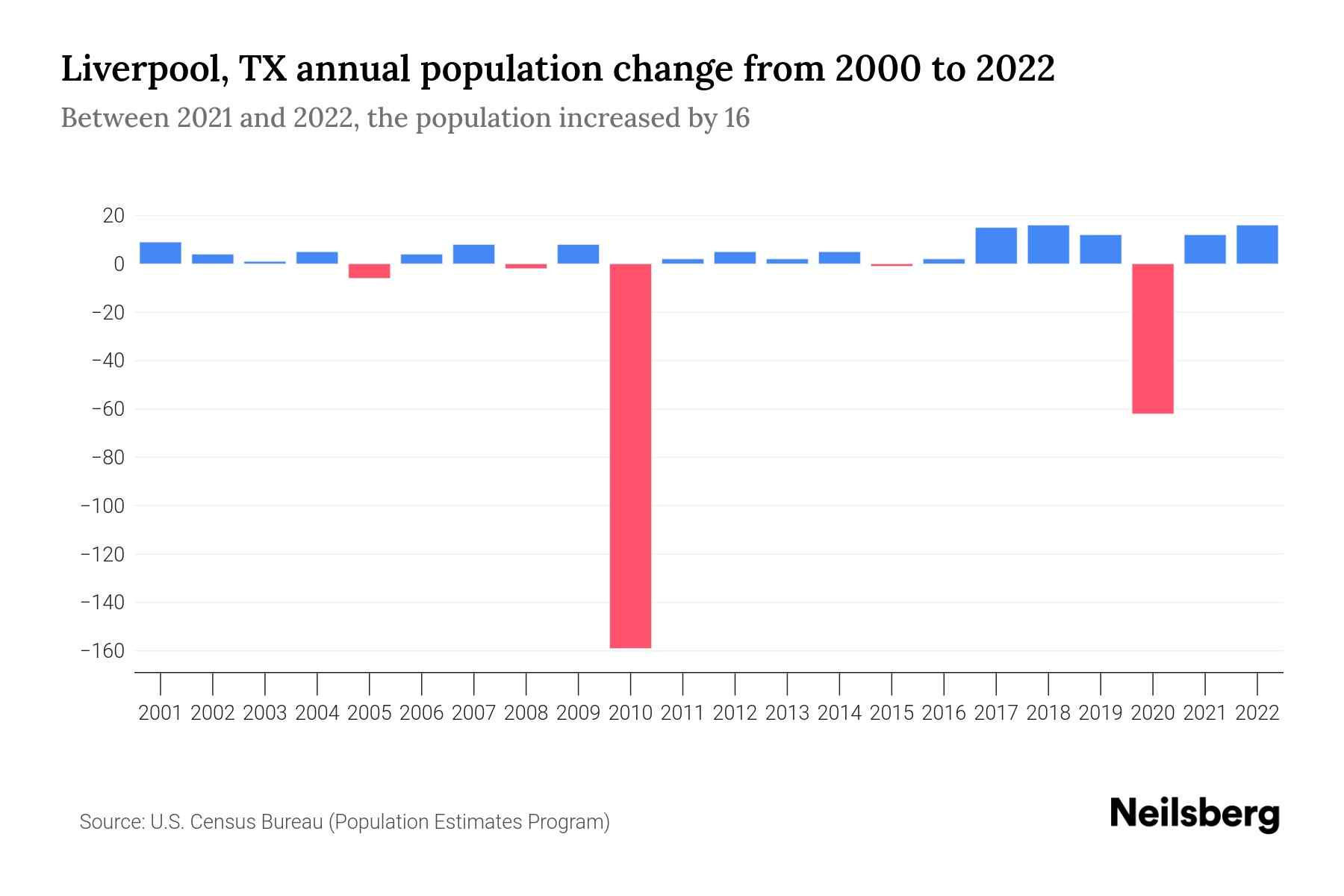 Liverpool, TX Population by Year - 2023 Statistics, Facts & Trends ...