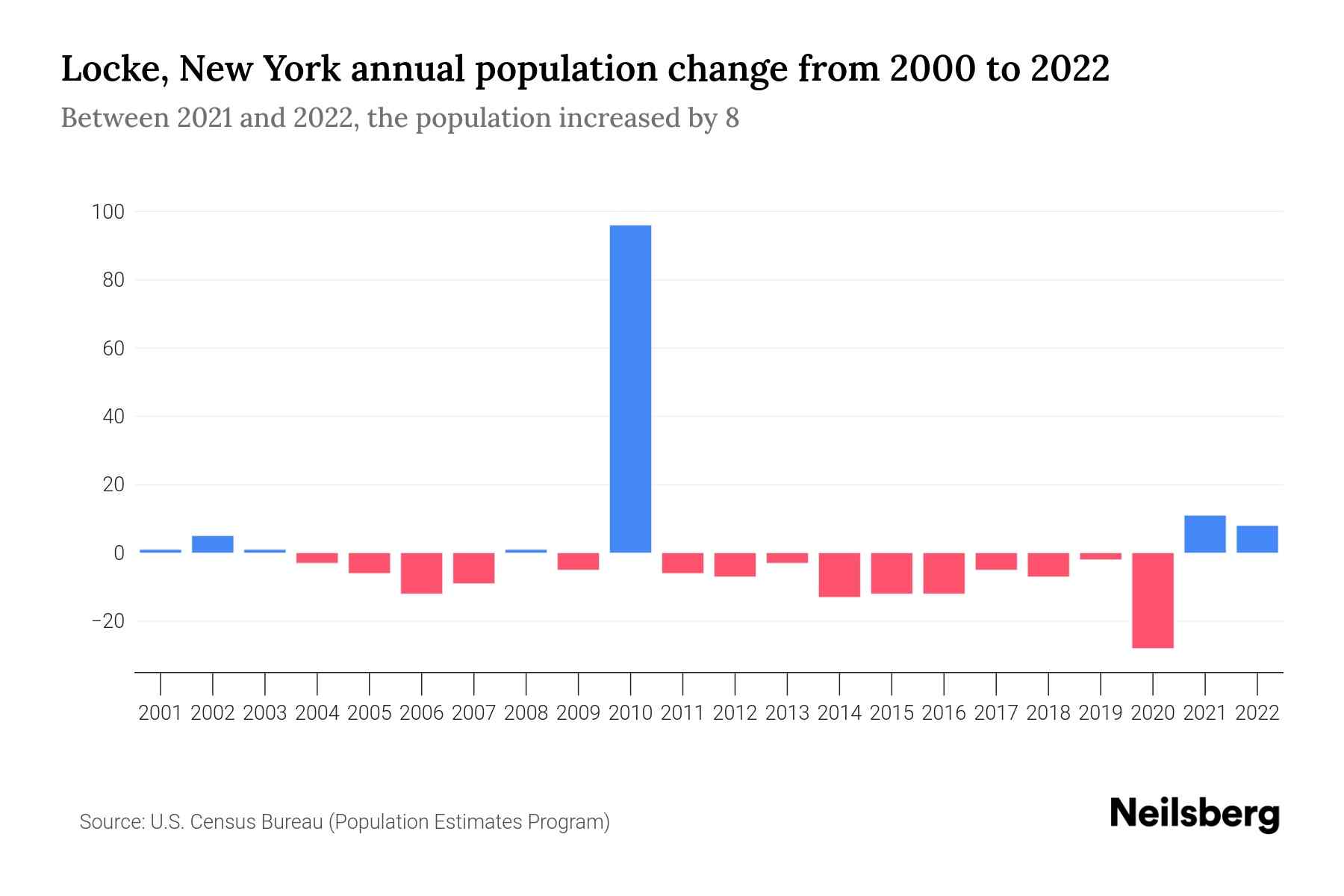 Locke, New York Population by Year - 2023 Statistics, Facts & Trends ...