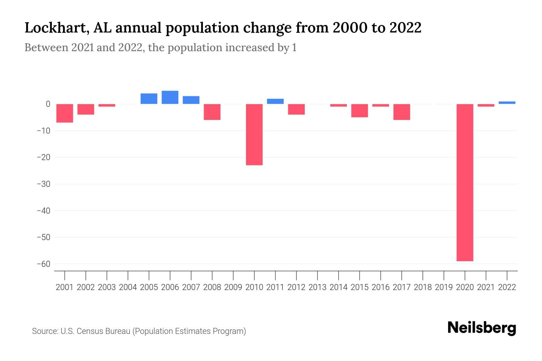 Lockhart, AL Population by Year - 2023 Statistics, Facts & Trends ...