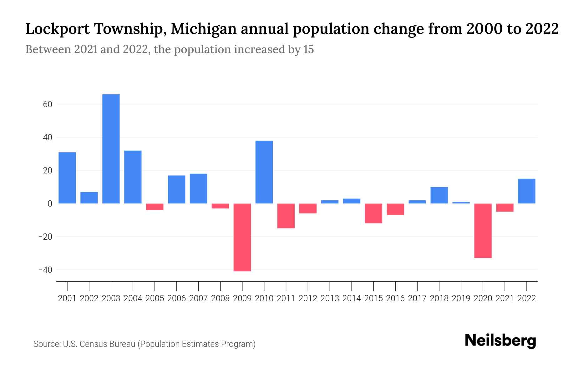 Lockport Township, Michigan Population by Year - 2023 Statistics, Facts ...