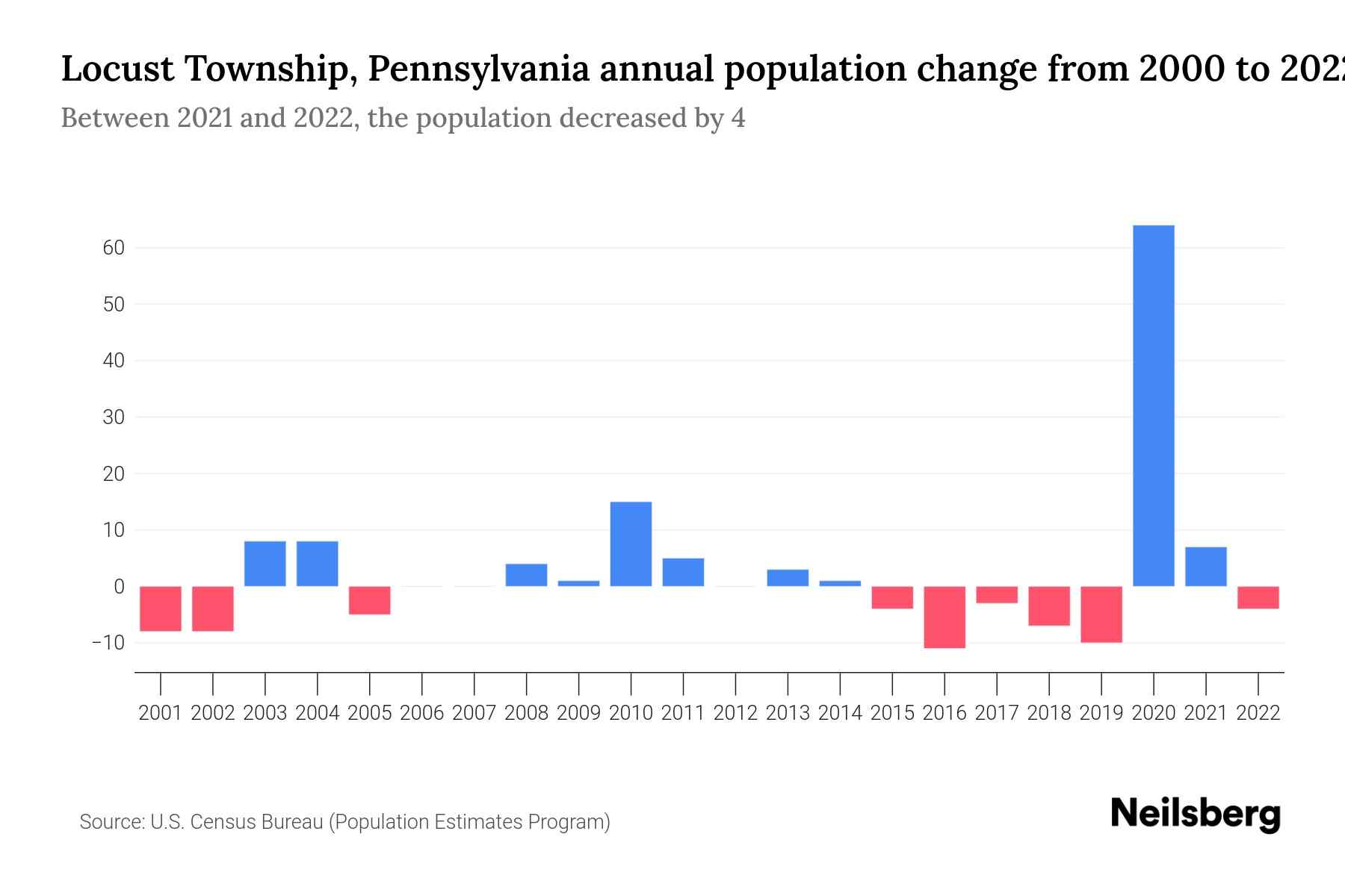 Locust Township, Pennsylvania Population by Year - 2023 Statistics ...
