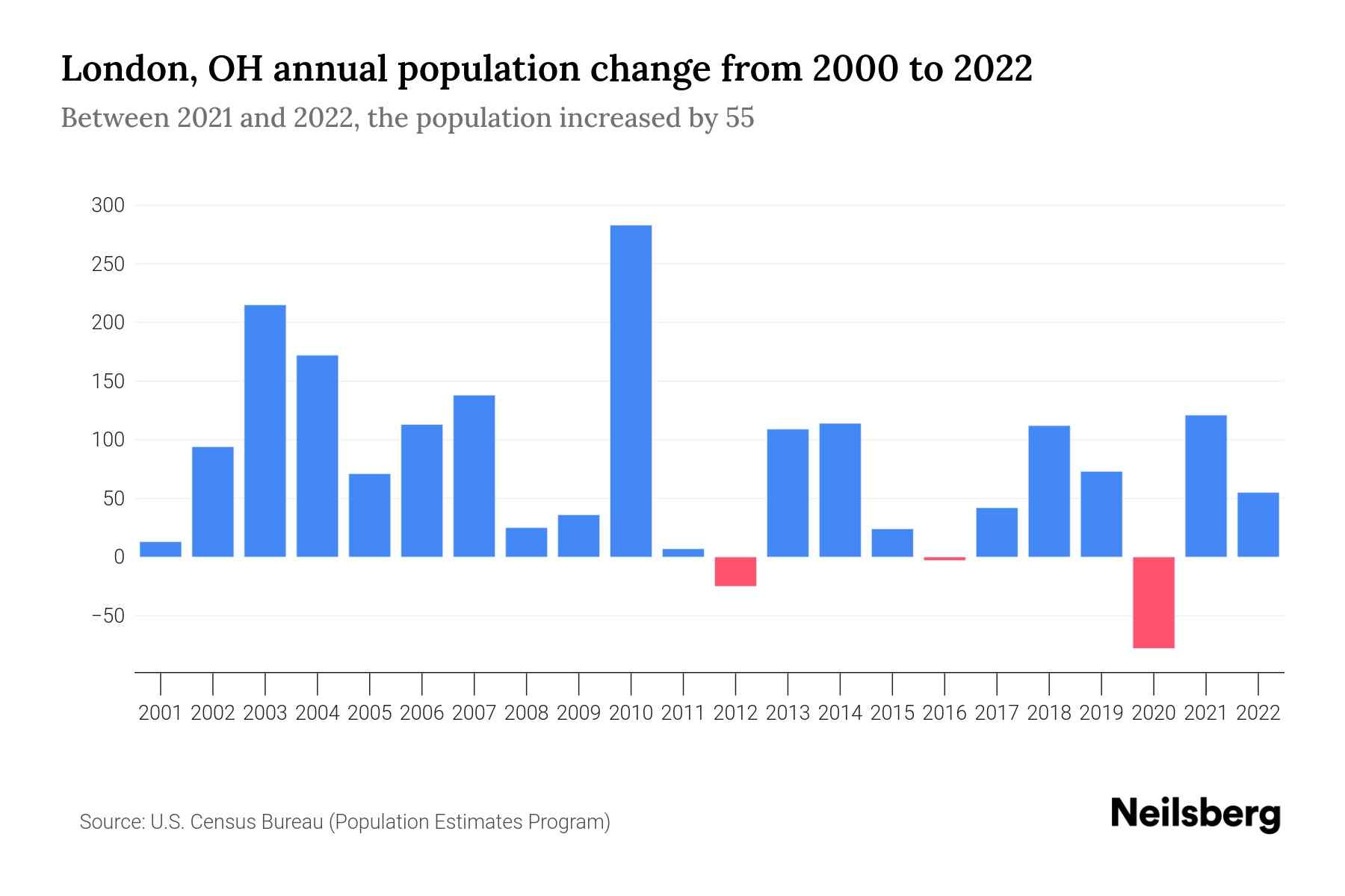 London, OH Population by Year - 2023 Statistics, Facts & Trends - Neilsberg