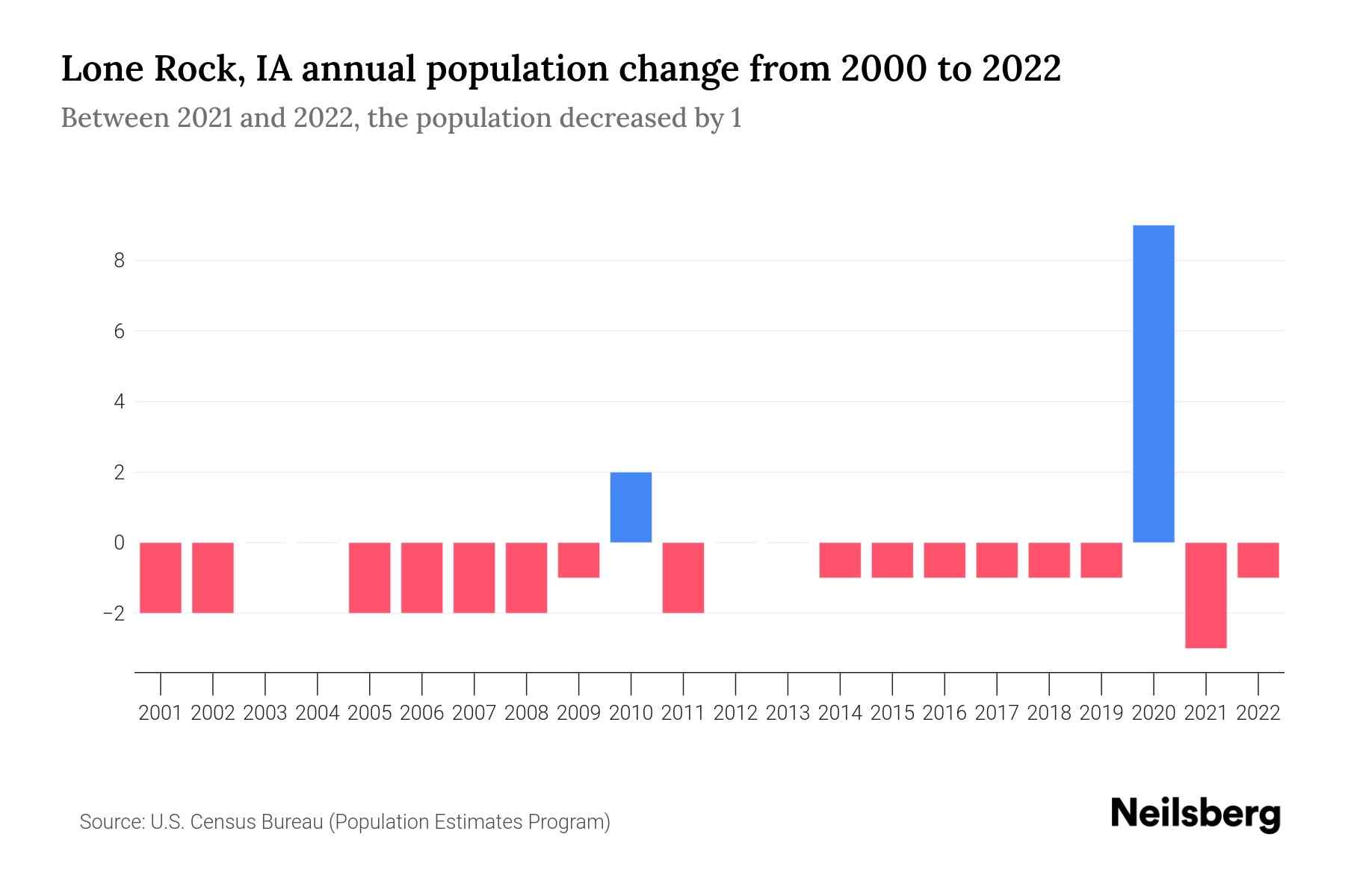 Lone Rock, IA Population by Year - 2023 Statistics, Facts & Trends ...