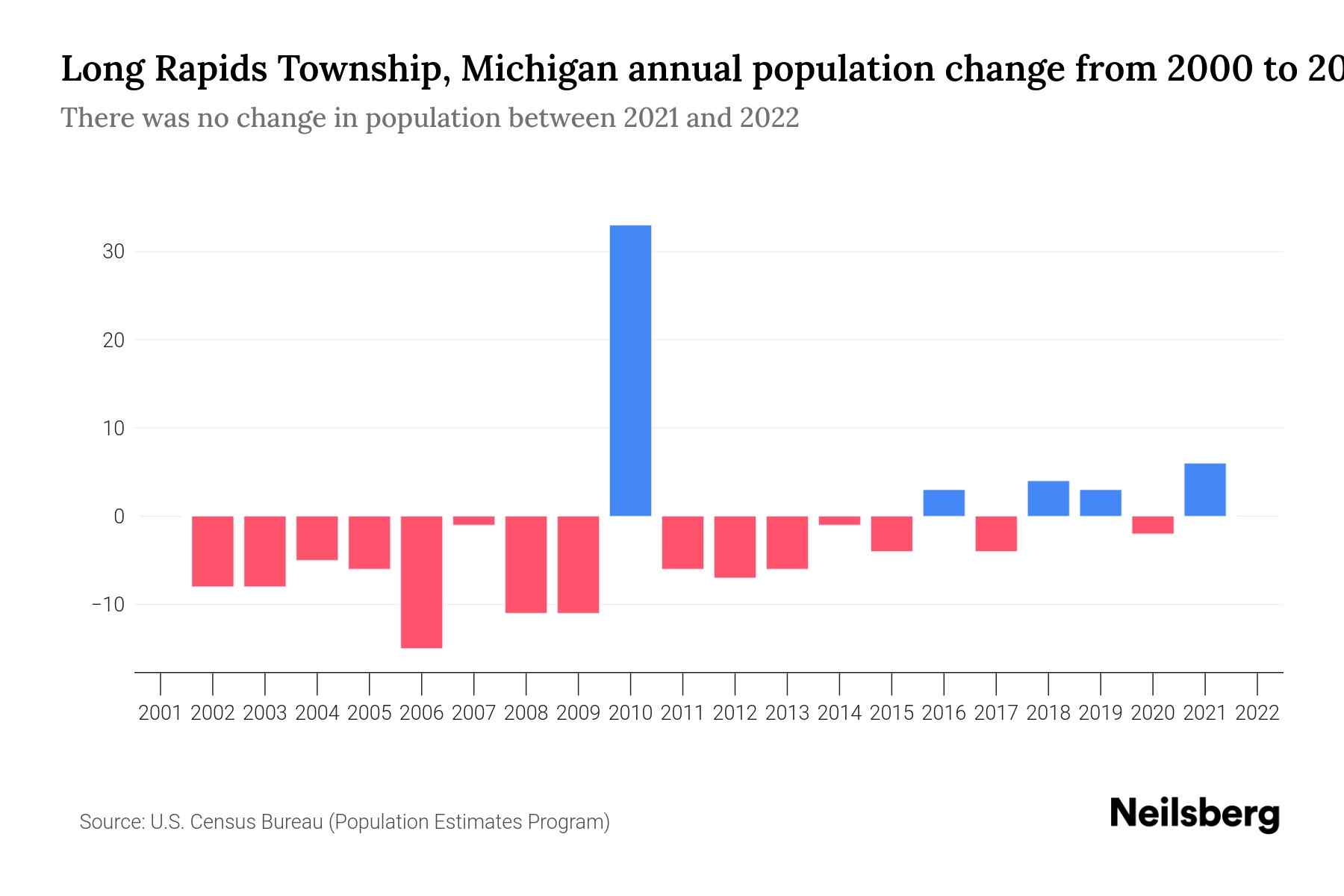 Long Rapids Township, Michigan Population by Year - 2023 Statistics ...