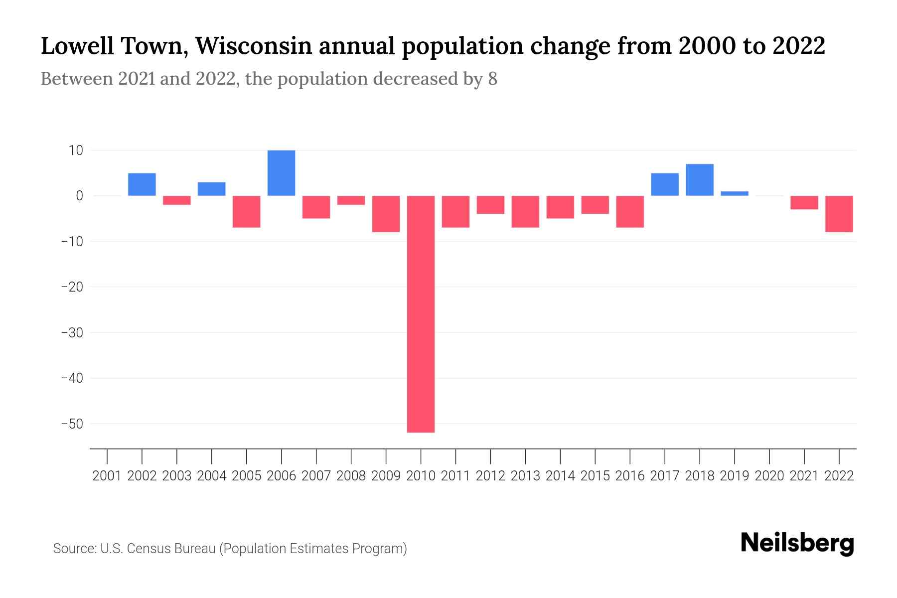 Lowell Town, Wisconsin Population by Year - 2023 Statistics, Facts ...