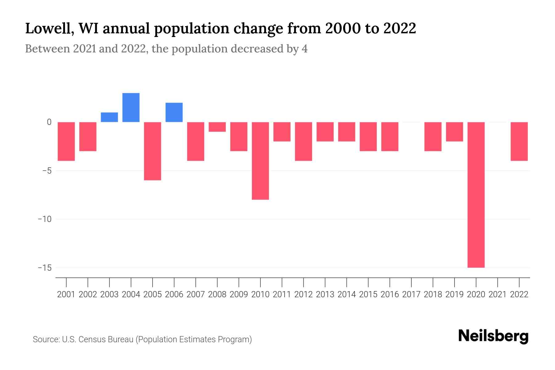 Lowell, WI Population by Year - 2023 Statistics, Facts & Trends - Neilsberg