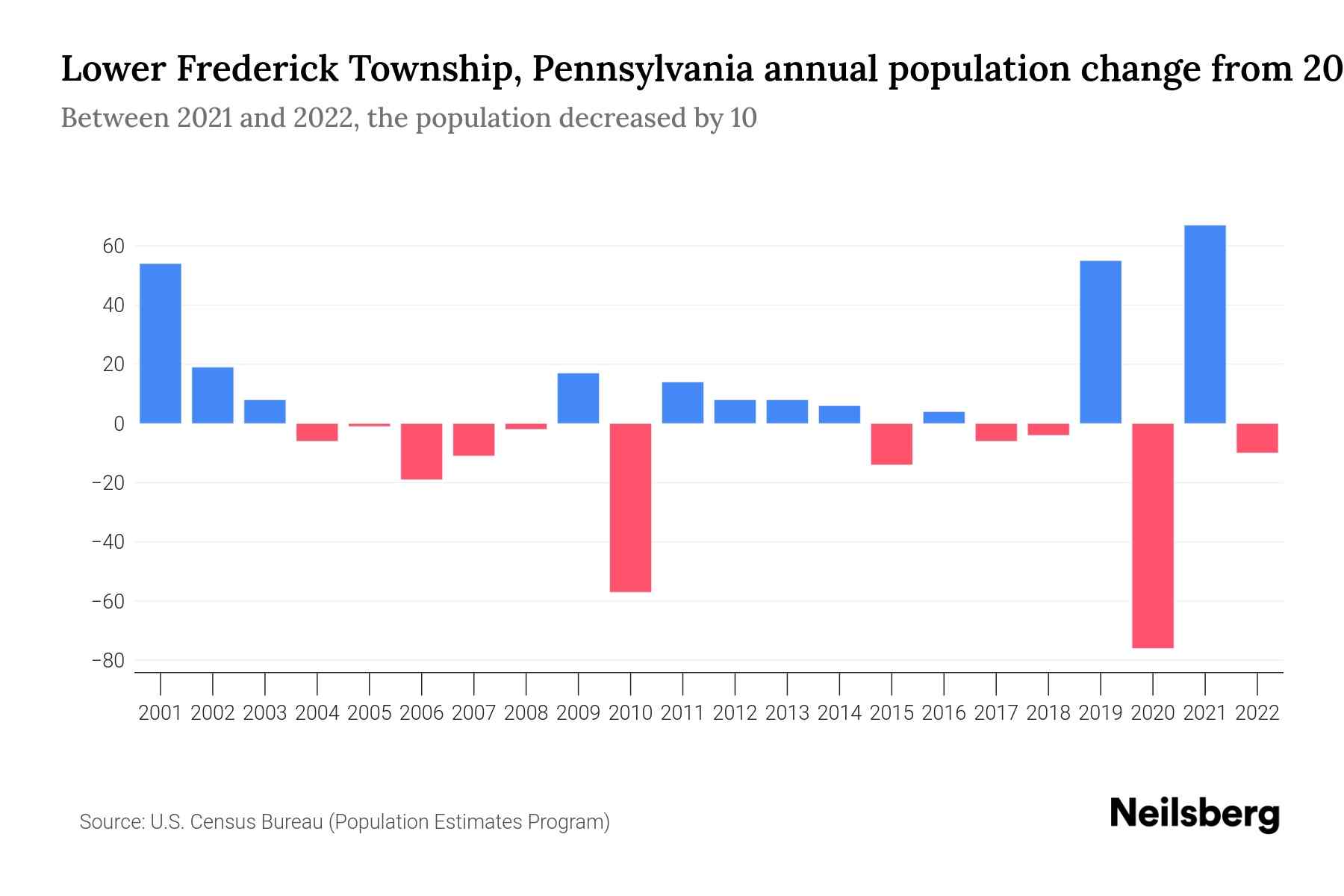 Lower Frederick Township, Pennsylvania Population by Year - 2023 ...