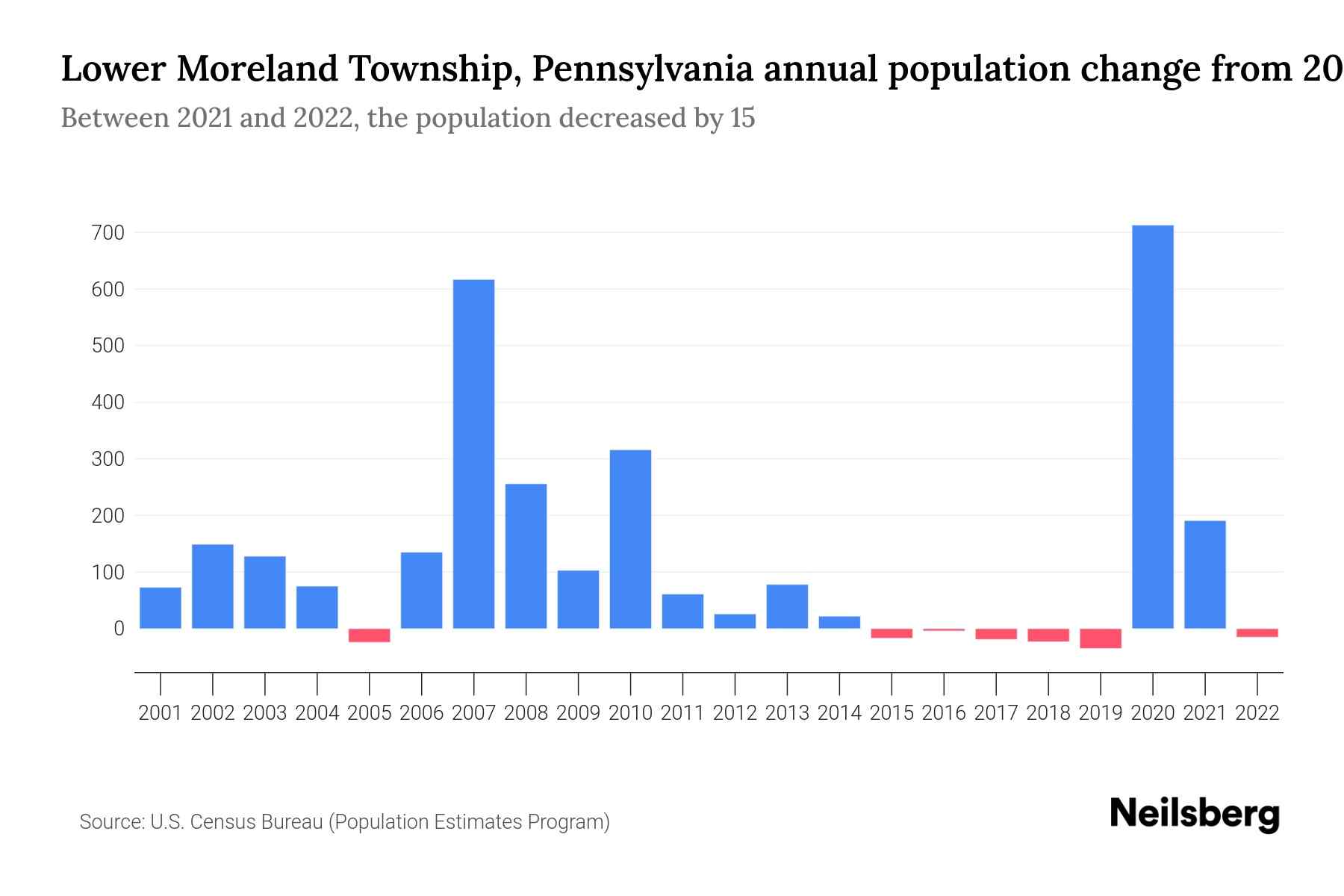 Lower Moreland Township, Pennsylvania Population by Year - 2023 ...