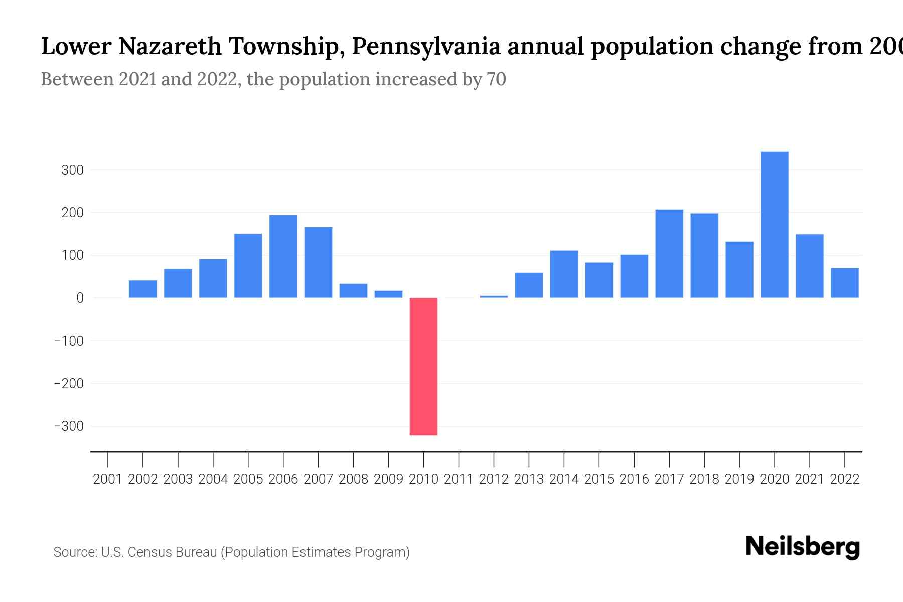 Lower Nazareth Township, Pennsylvania Population by Year - 2023 ...