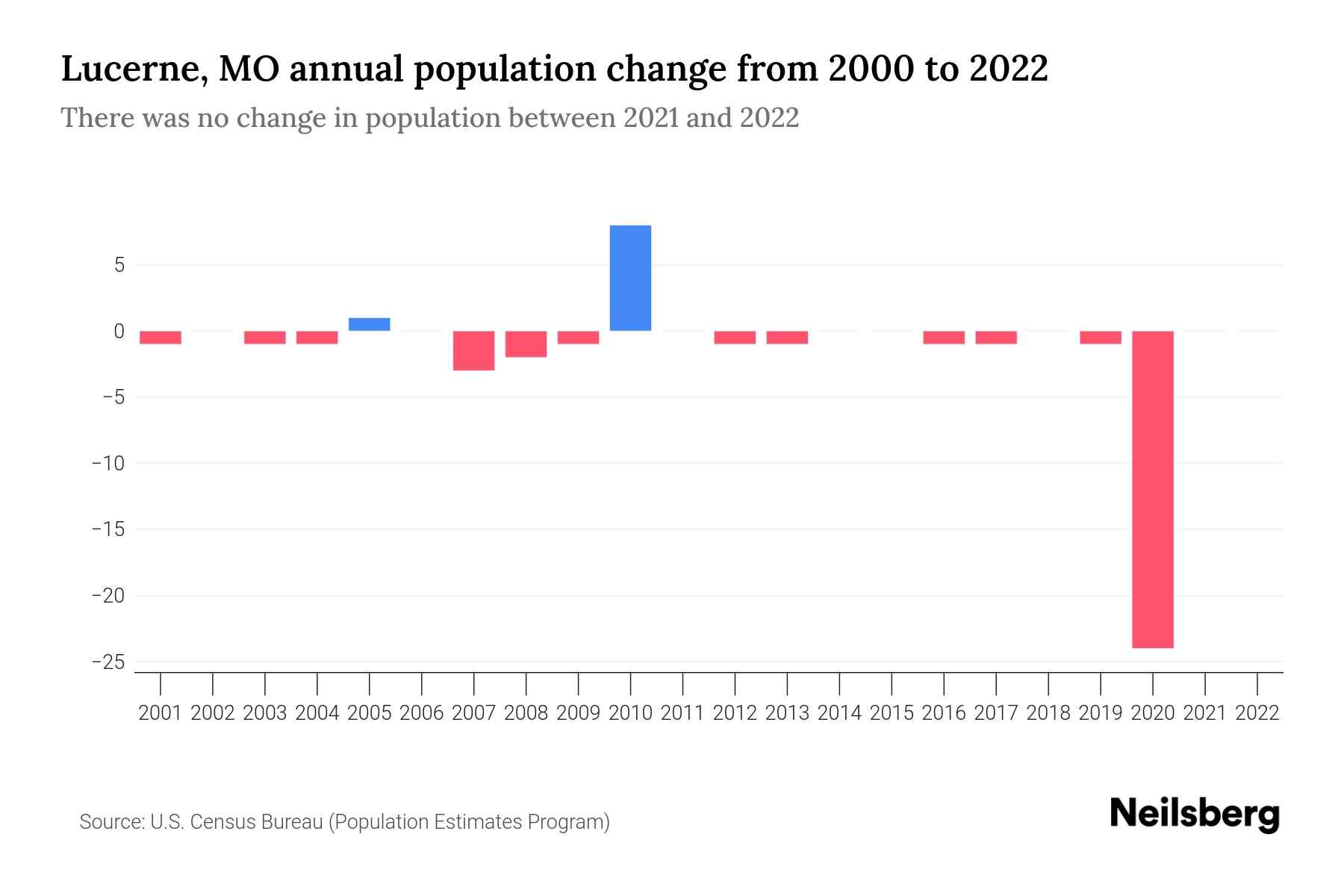 Lucerne, MO Population by Year - 2023 Statistics, Facts & Trends ...