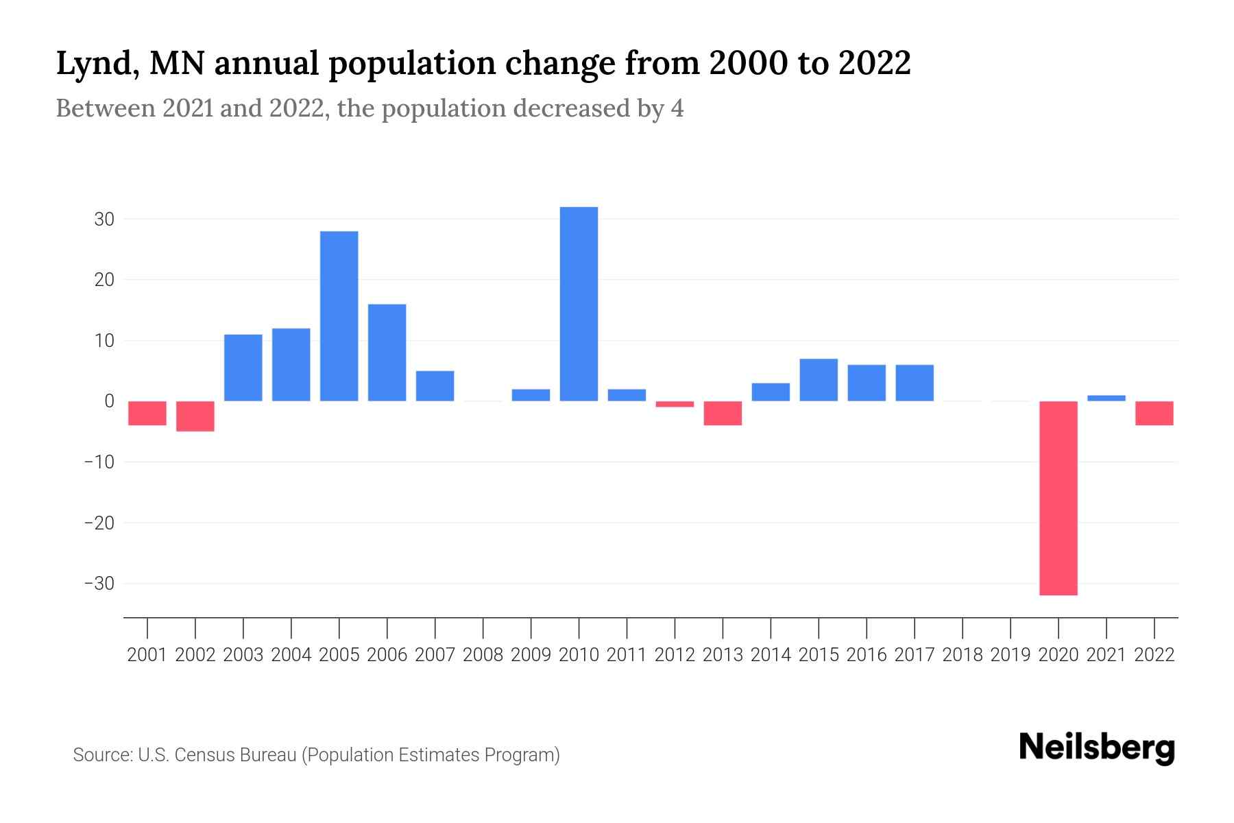 Lynd, MN Population by Year - 2023 Statistics, Facts & Trends - Neilsberg