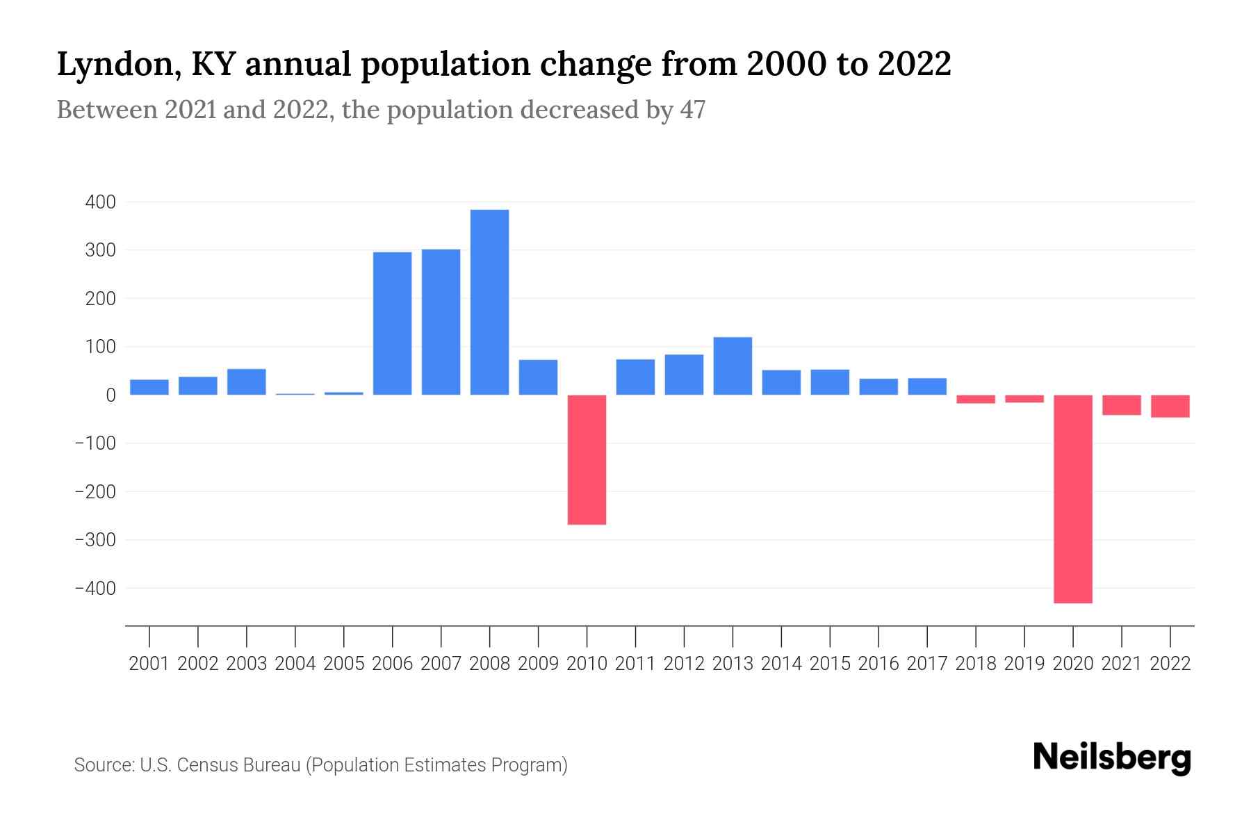 Lyndon, KY Population by Year - 2023 Statistics, Facts & Trends - Neilsberg