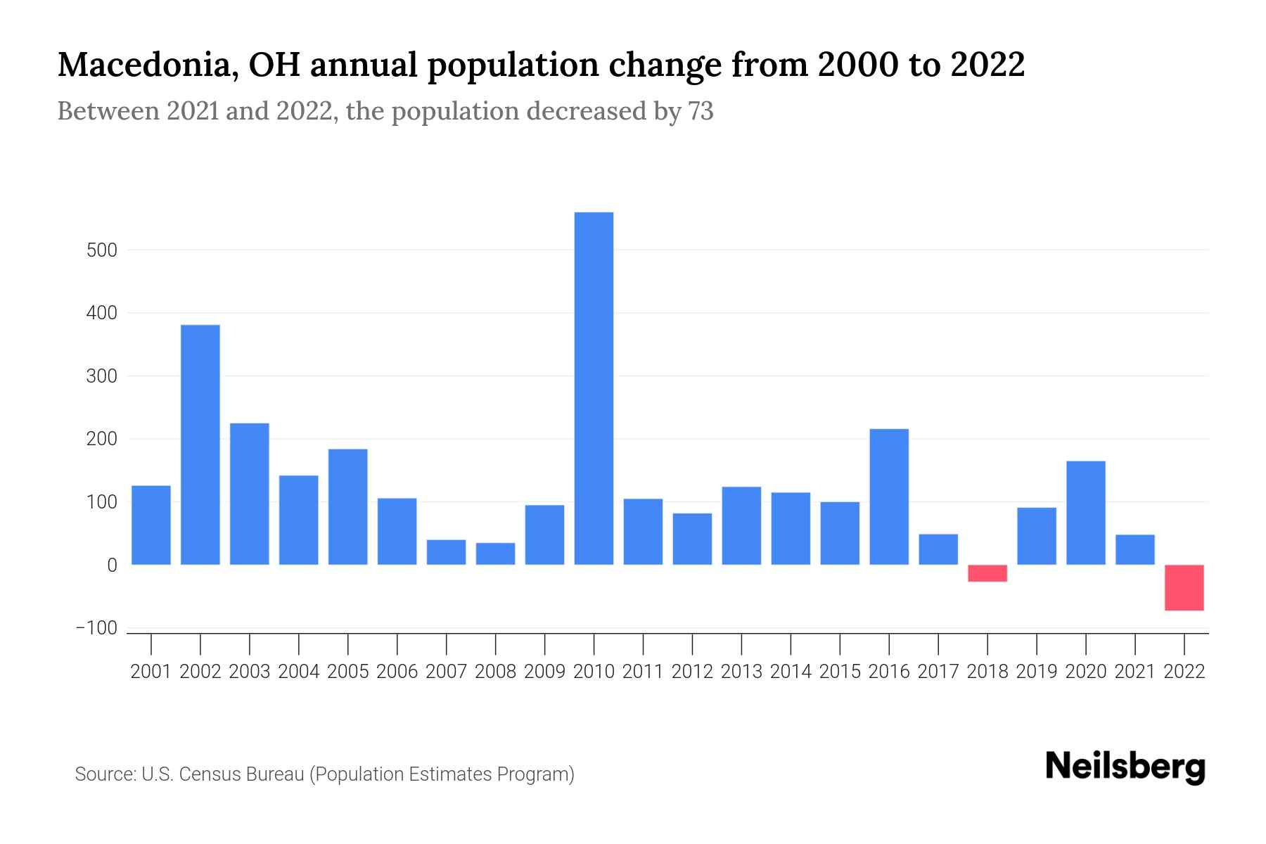 Macedonia, OH Population by Year - 2023 Statistics, Facts & Trends ...