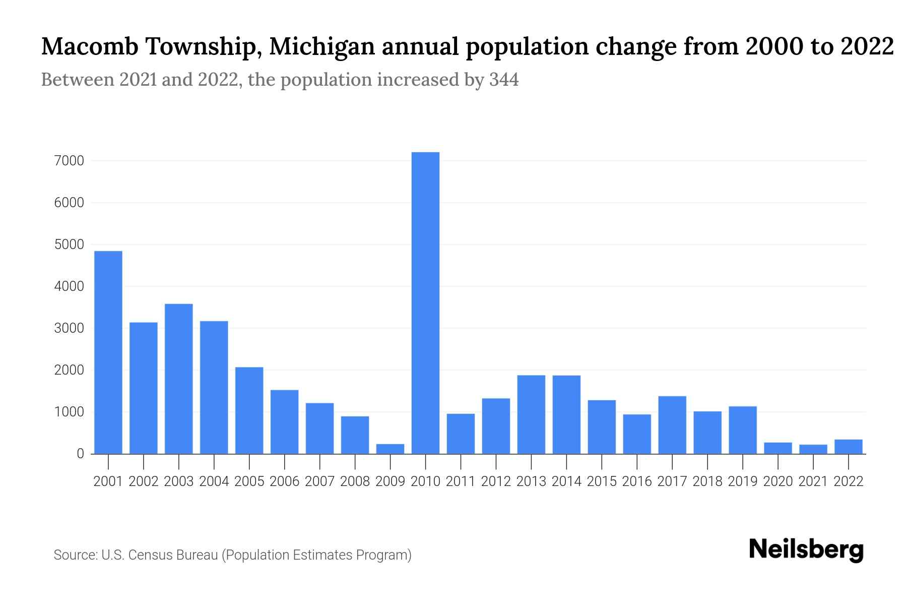 Macomb Township, Michigan Population by Year - 2023 Statistics, Facts ...