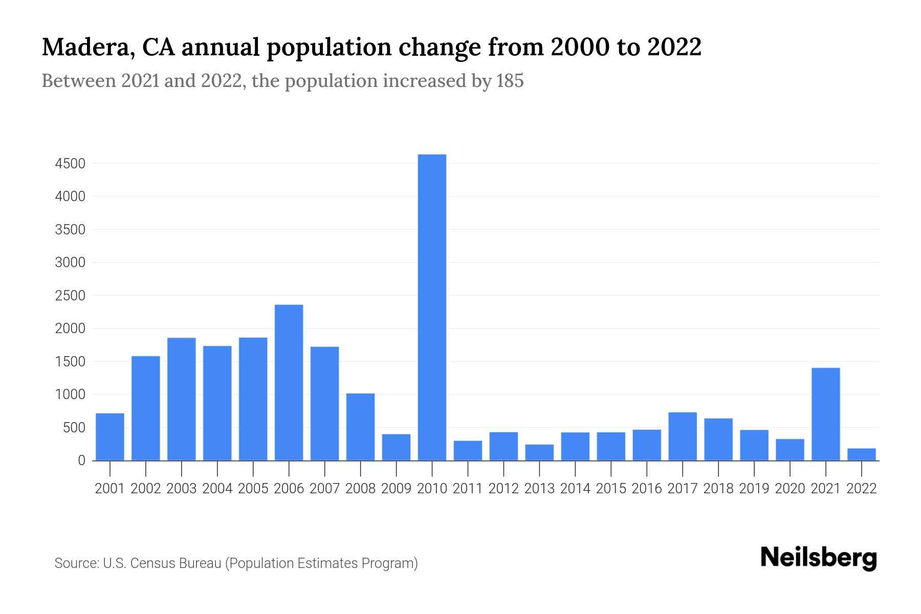 Madera, CA Population by Year - 2023 Statistics, Facts & Trends - Neilsberg