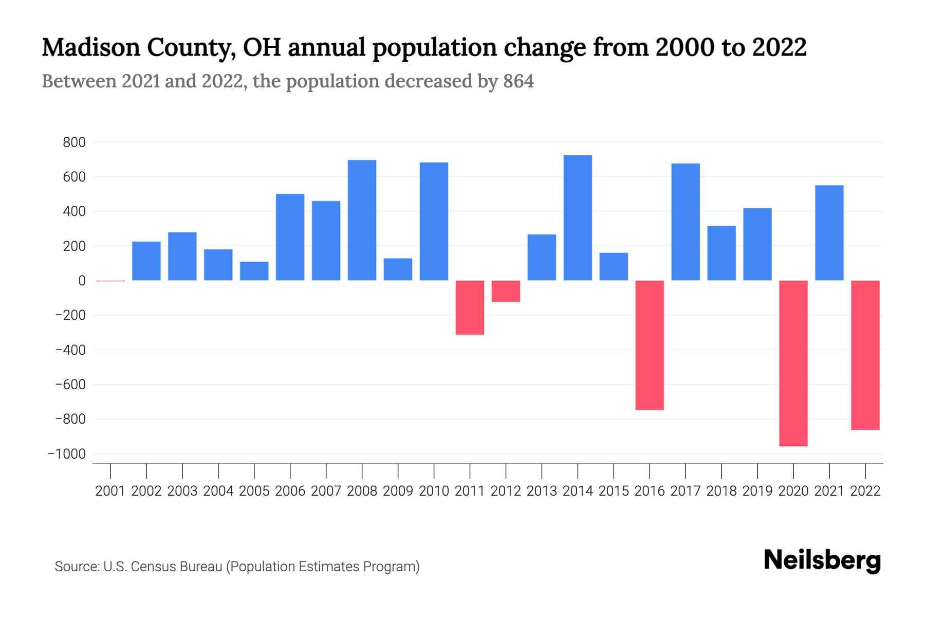 Madison County, OH Population by Year - 2023 Statistics, Facts & Trends ...