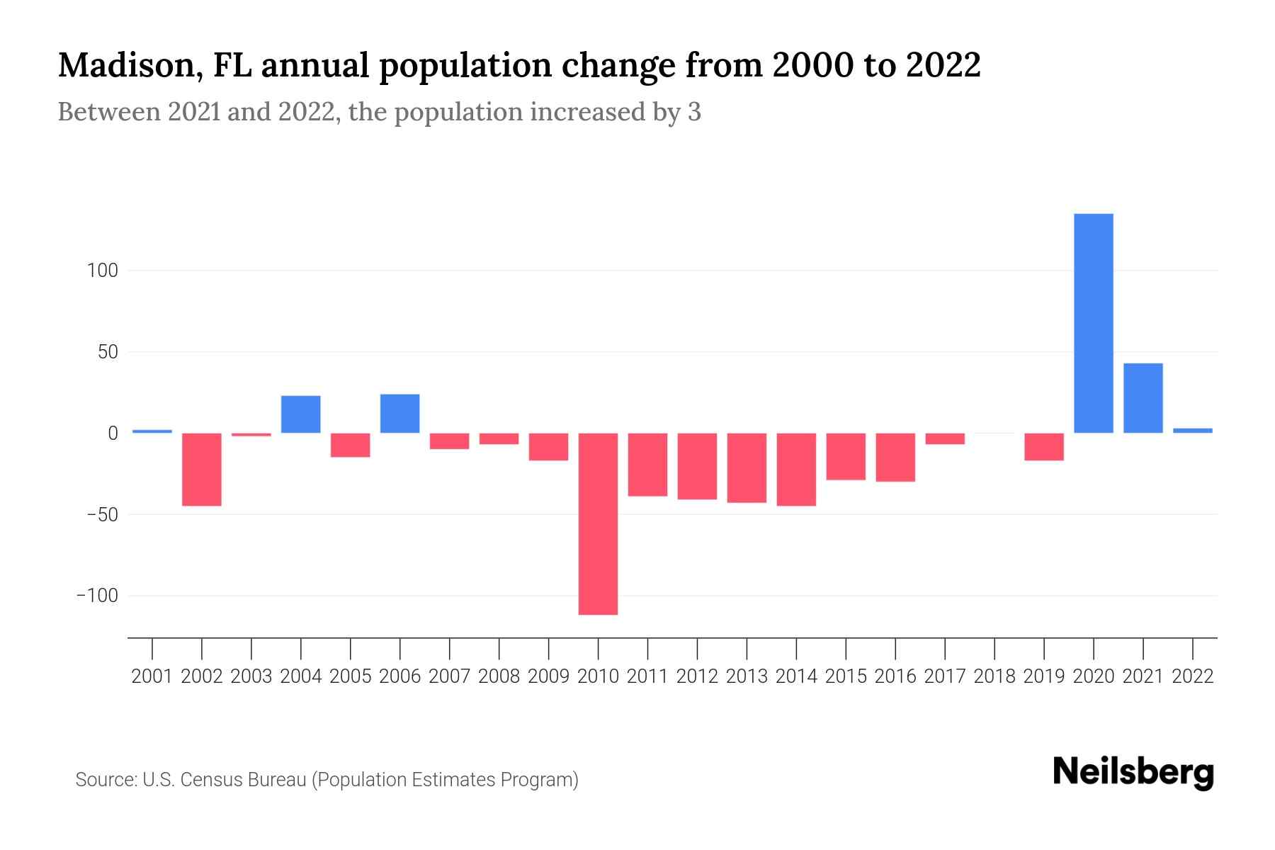 Madison, FL Population by Year - 2023 Statistics, Facts & Trends ...