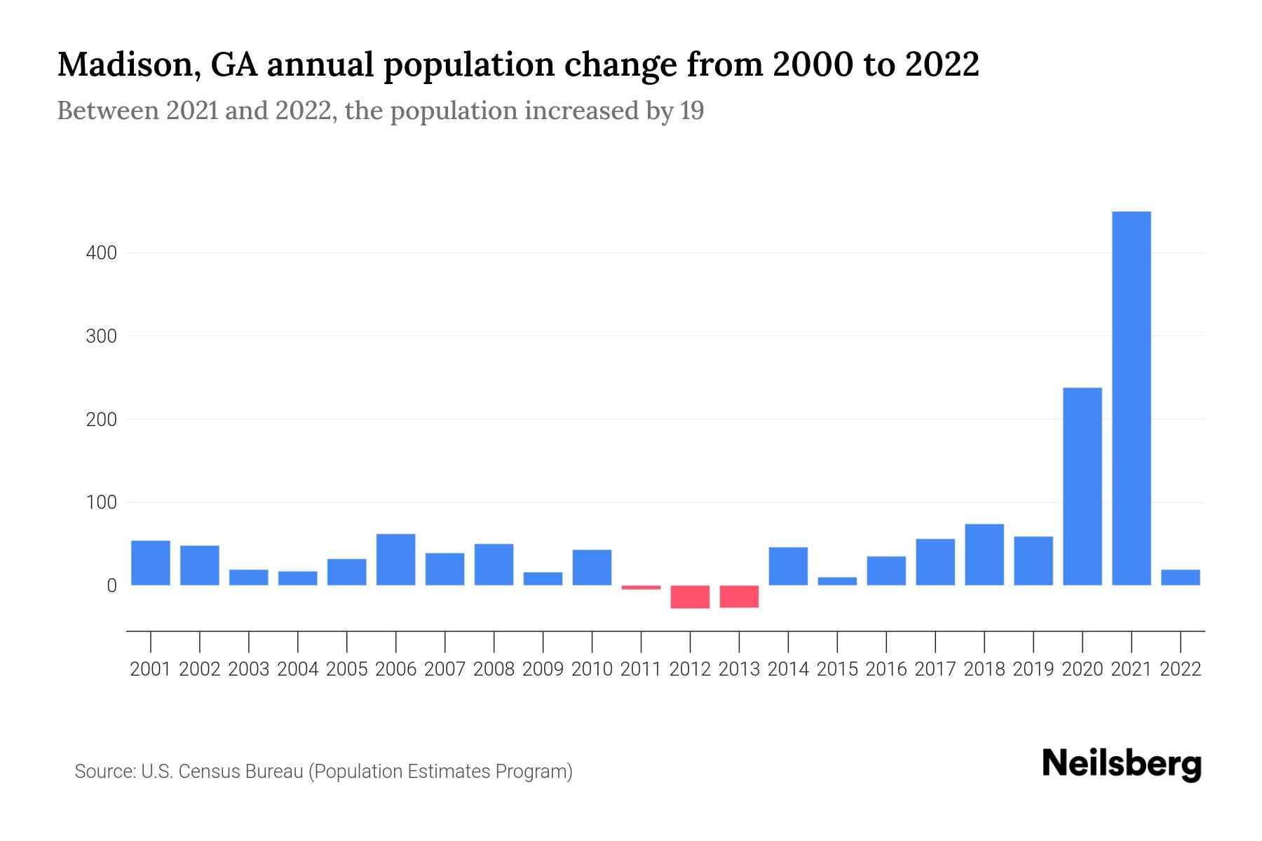 Madison, GA Population by Year - 2023 Statistics, Facts & Trends ...