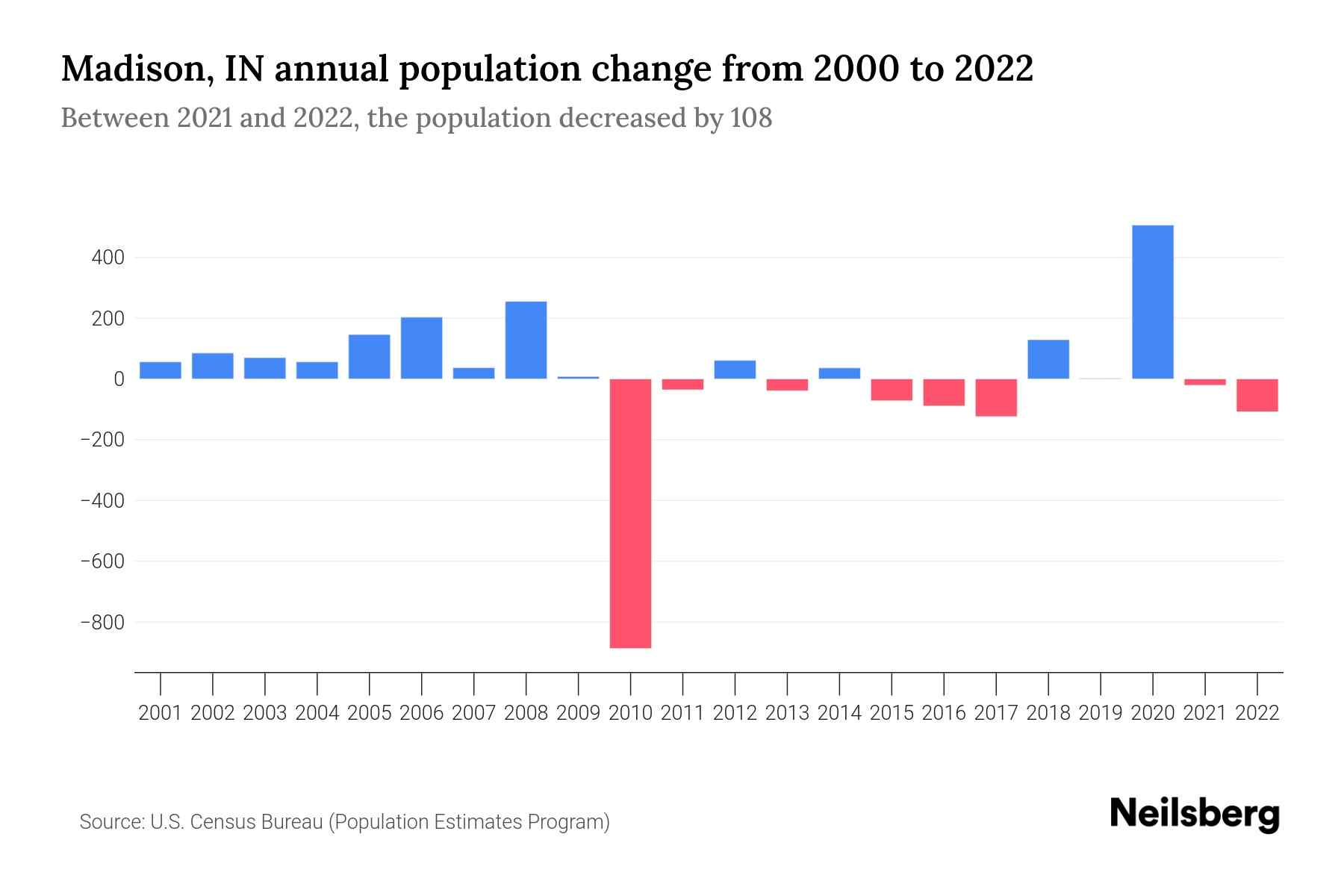 Madison, IN Population by Year - 2023 Statistics, Facts & Trends ...