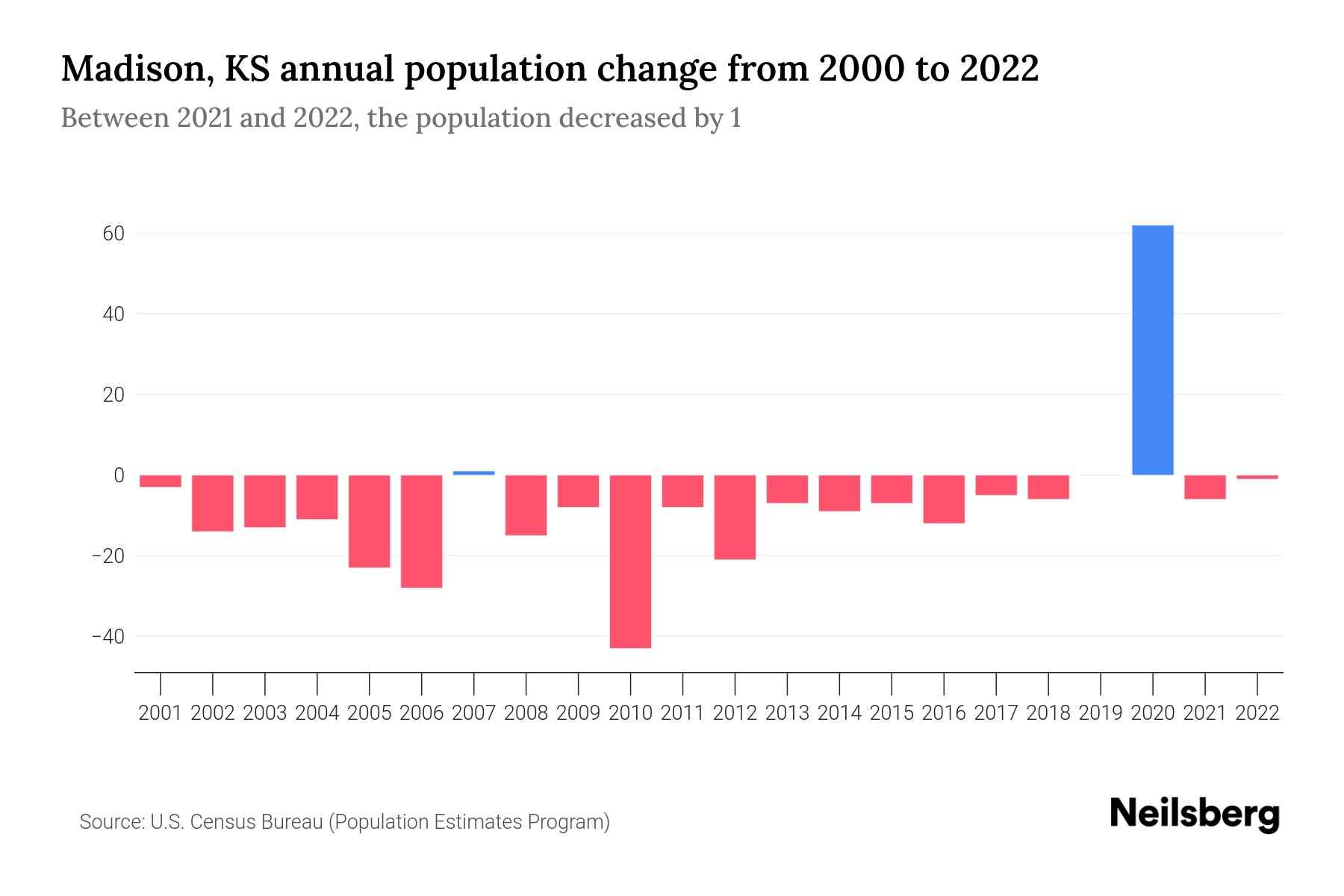 Madison, KS Population by Year - 2023 Statistics, Facts & Trends ...